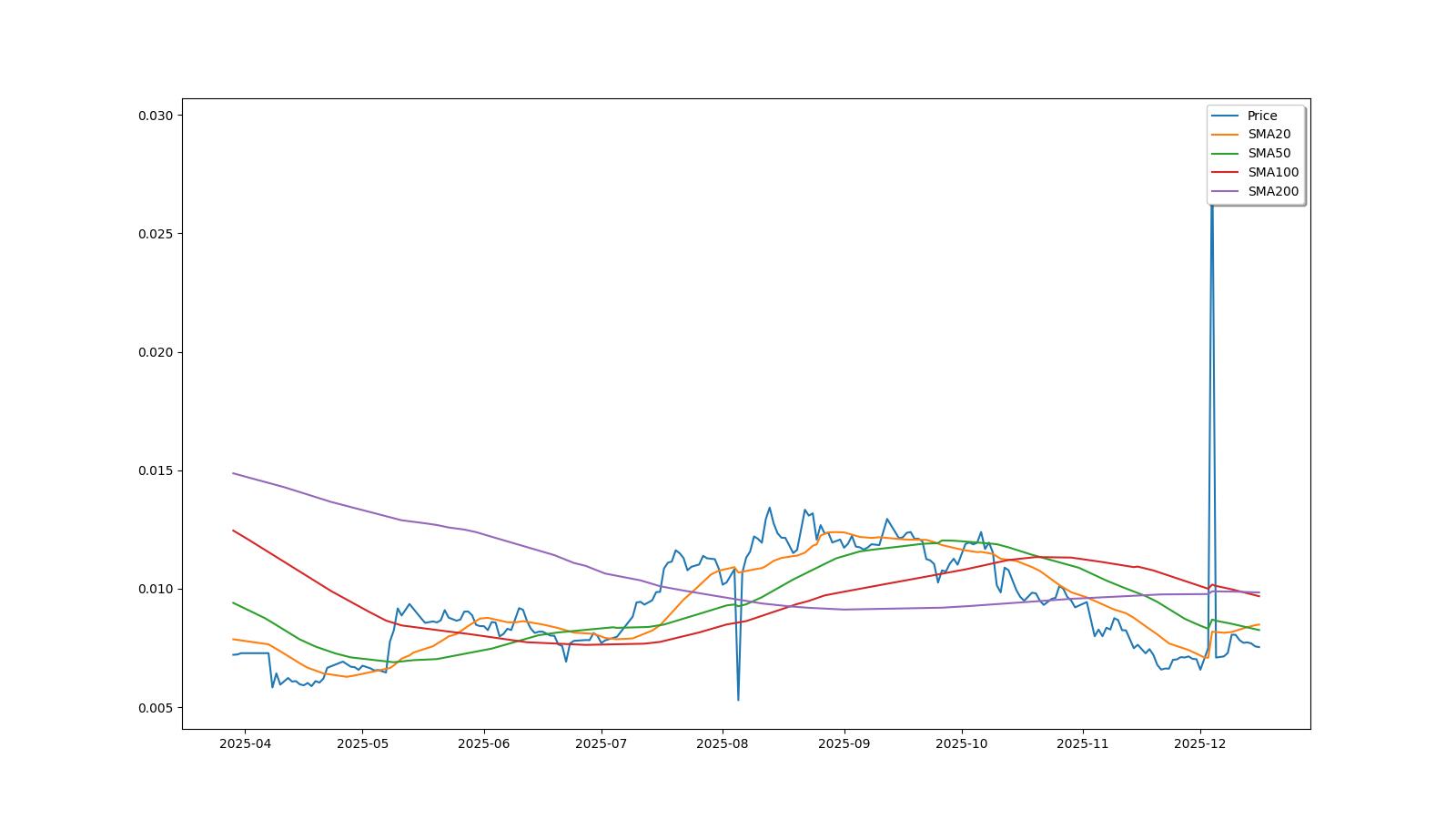 Kromatika Simple Moving Averages
