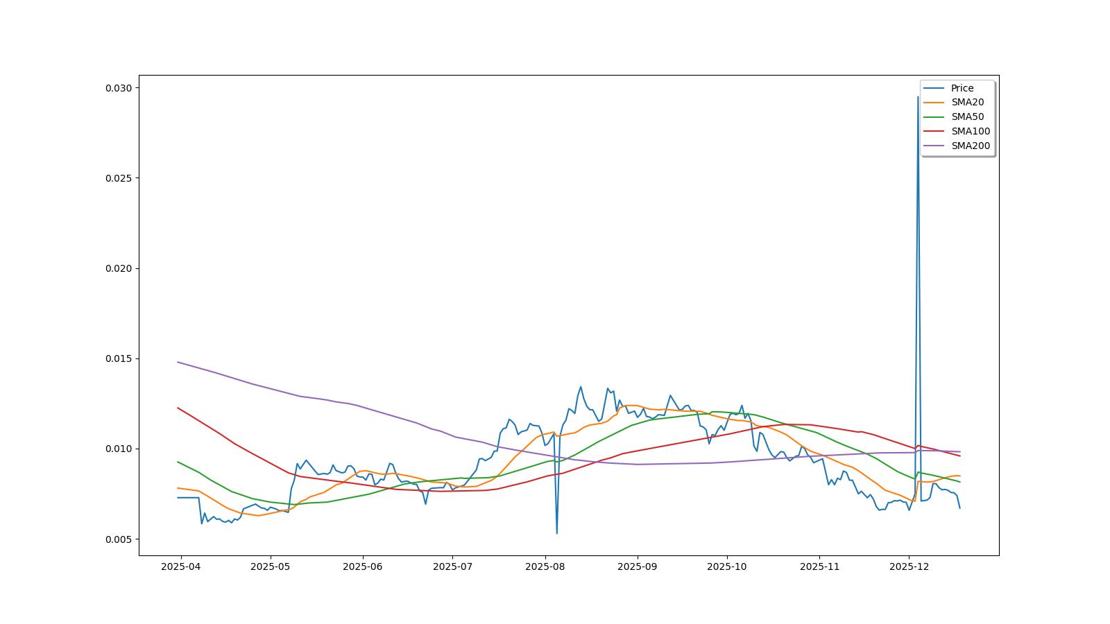 Kromatika Simple Moving Averages