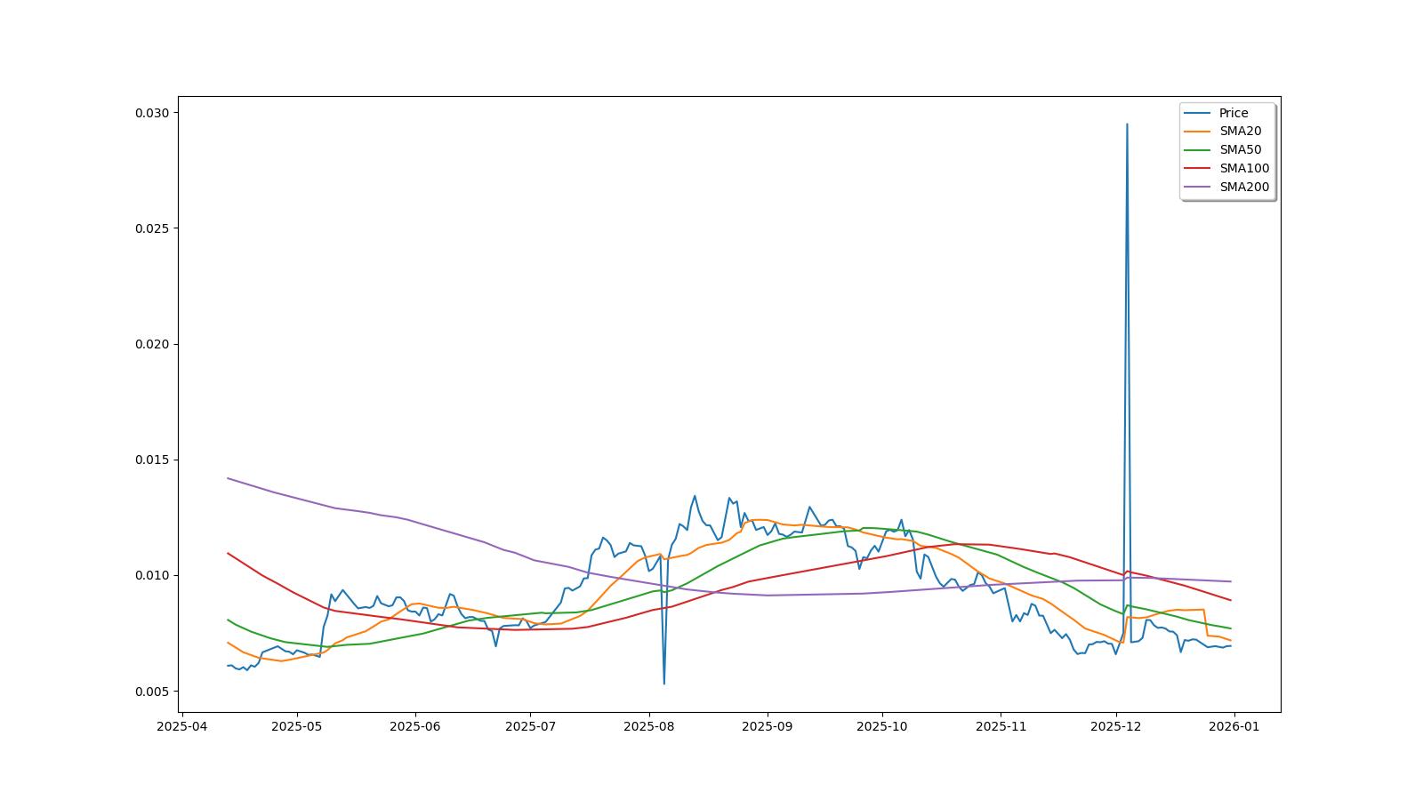Kromatika Simple Moving Averages