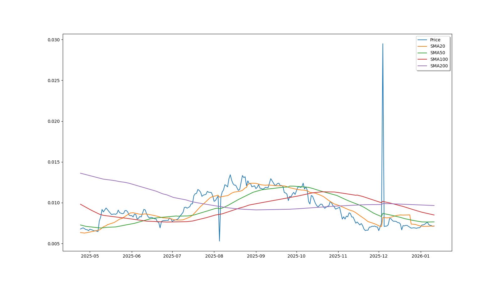 Kromatika Simple Moving Averages