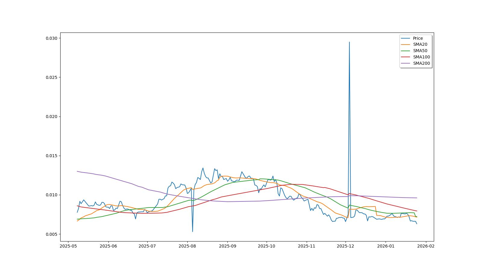 Kromatika Simple Moving Averages