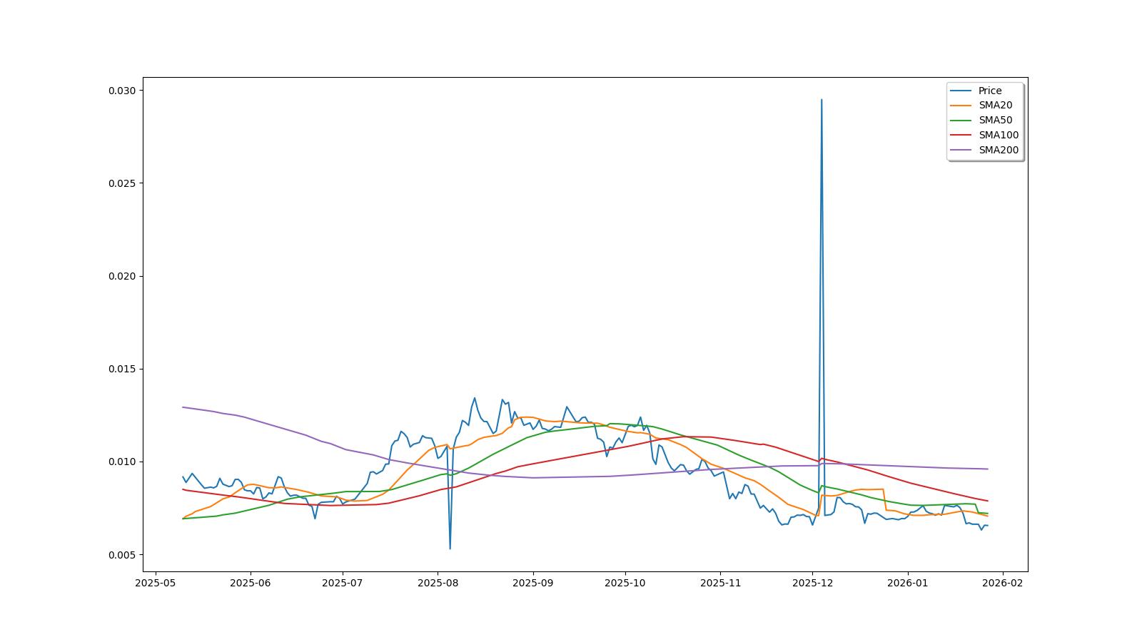Kromatika Simple Moving Averages