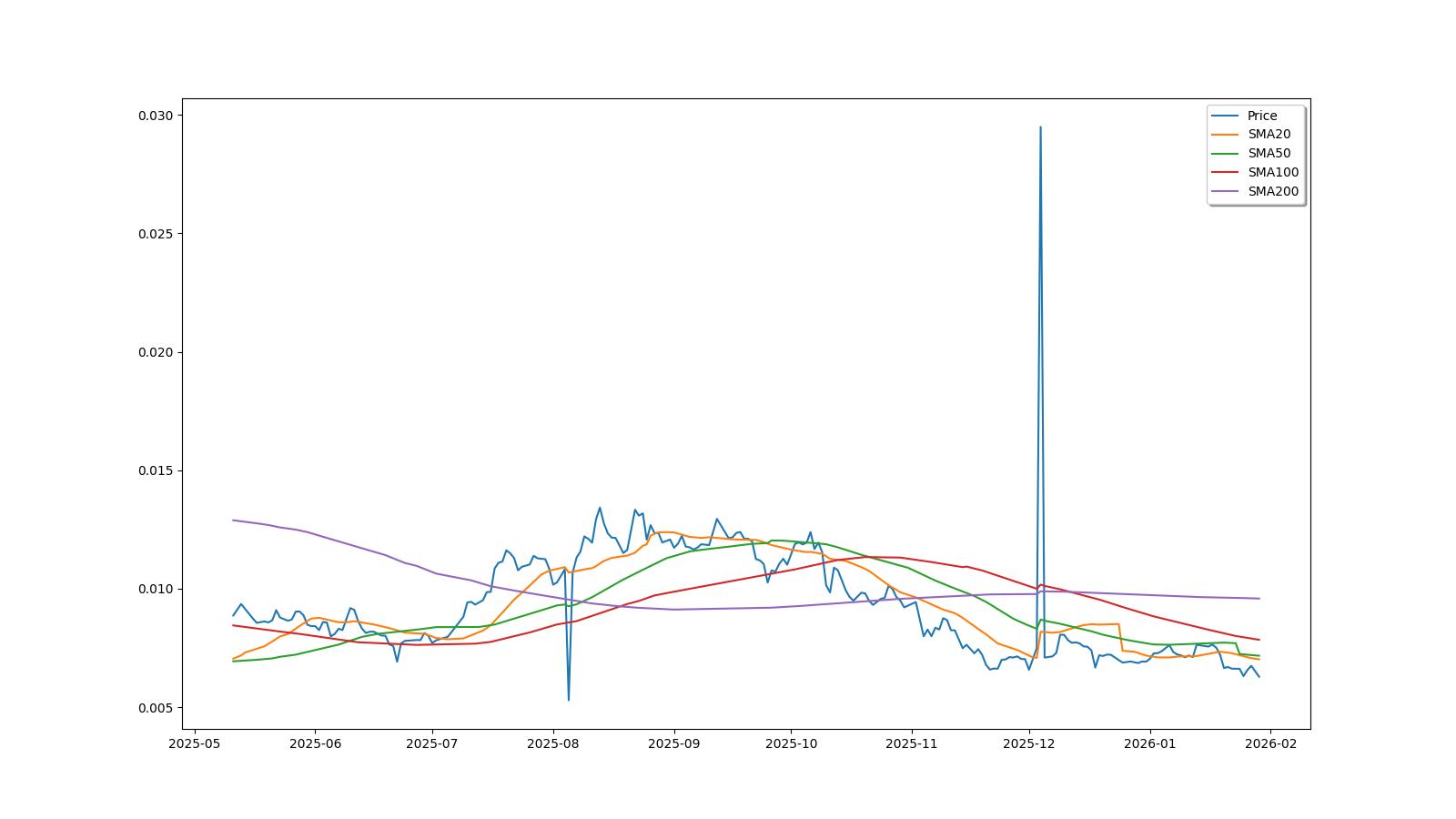 Kromatika Simple Moving Averages