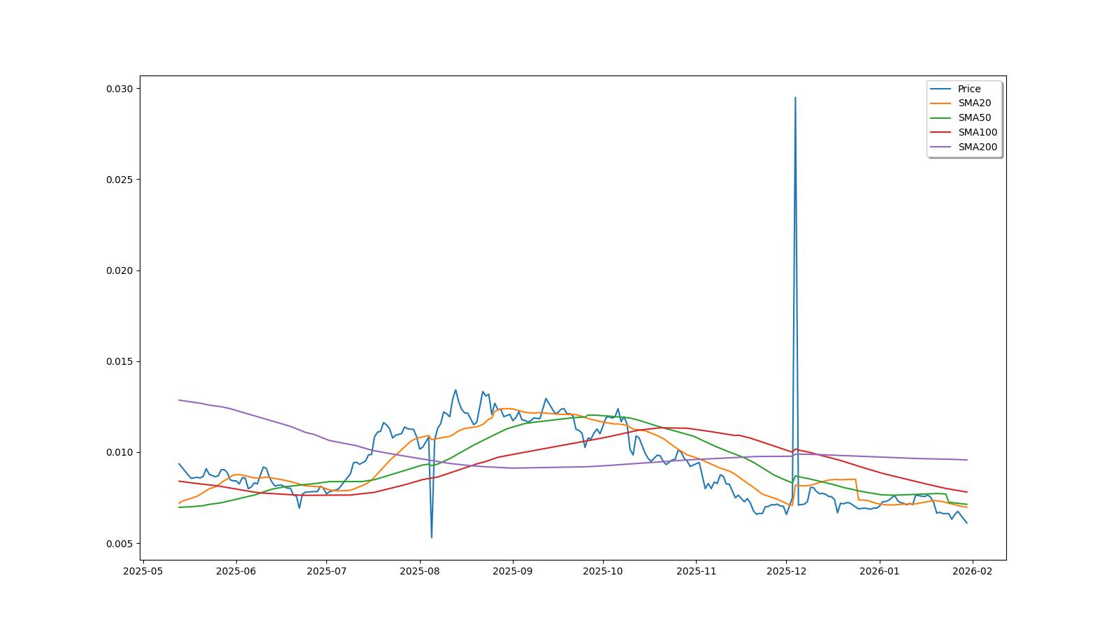 Kromatika Simple Moving Averages