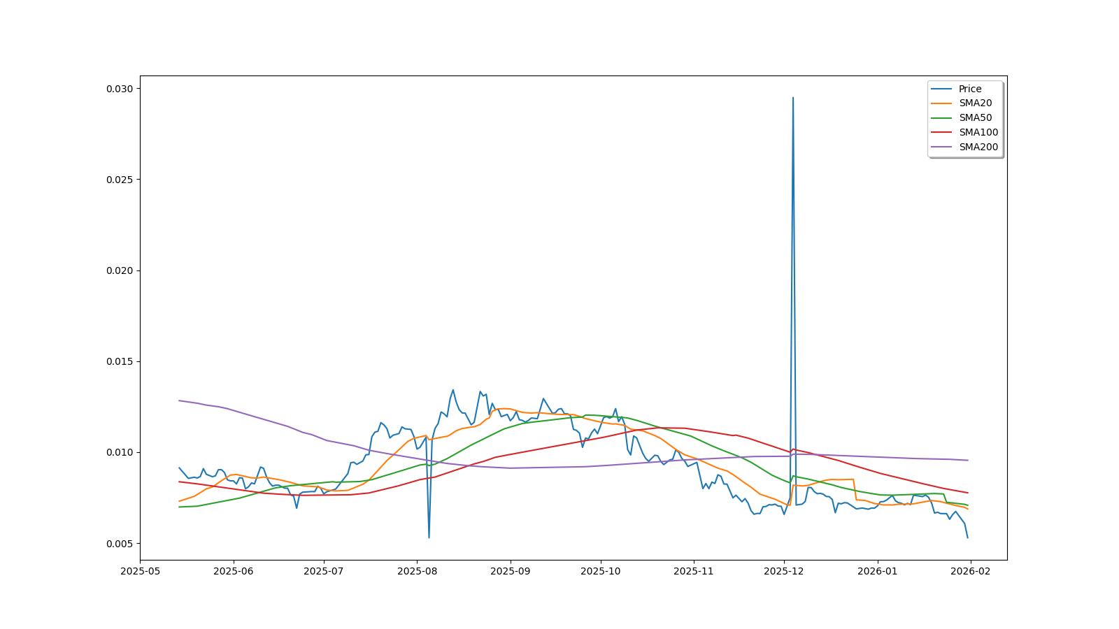 Kromatika Simple Moving Averages