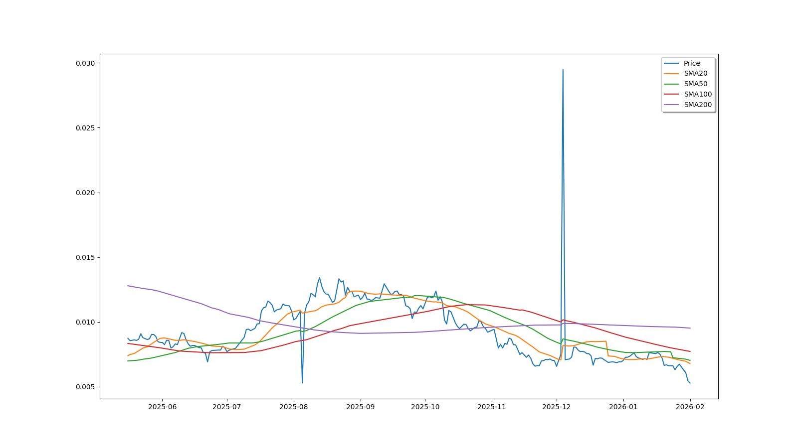Kromatika Simple Moving Averages