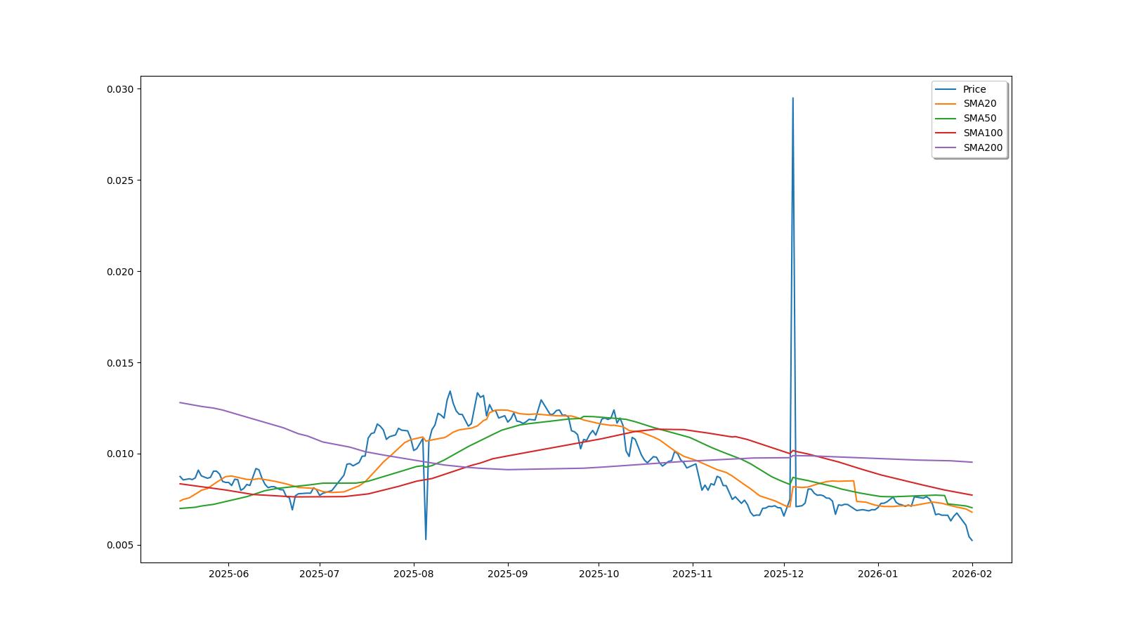 Kromatika Simple Moving Averages
