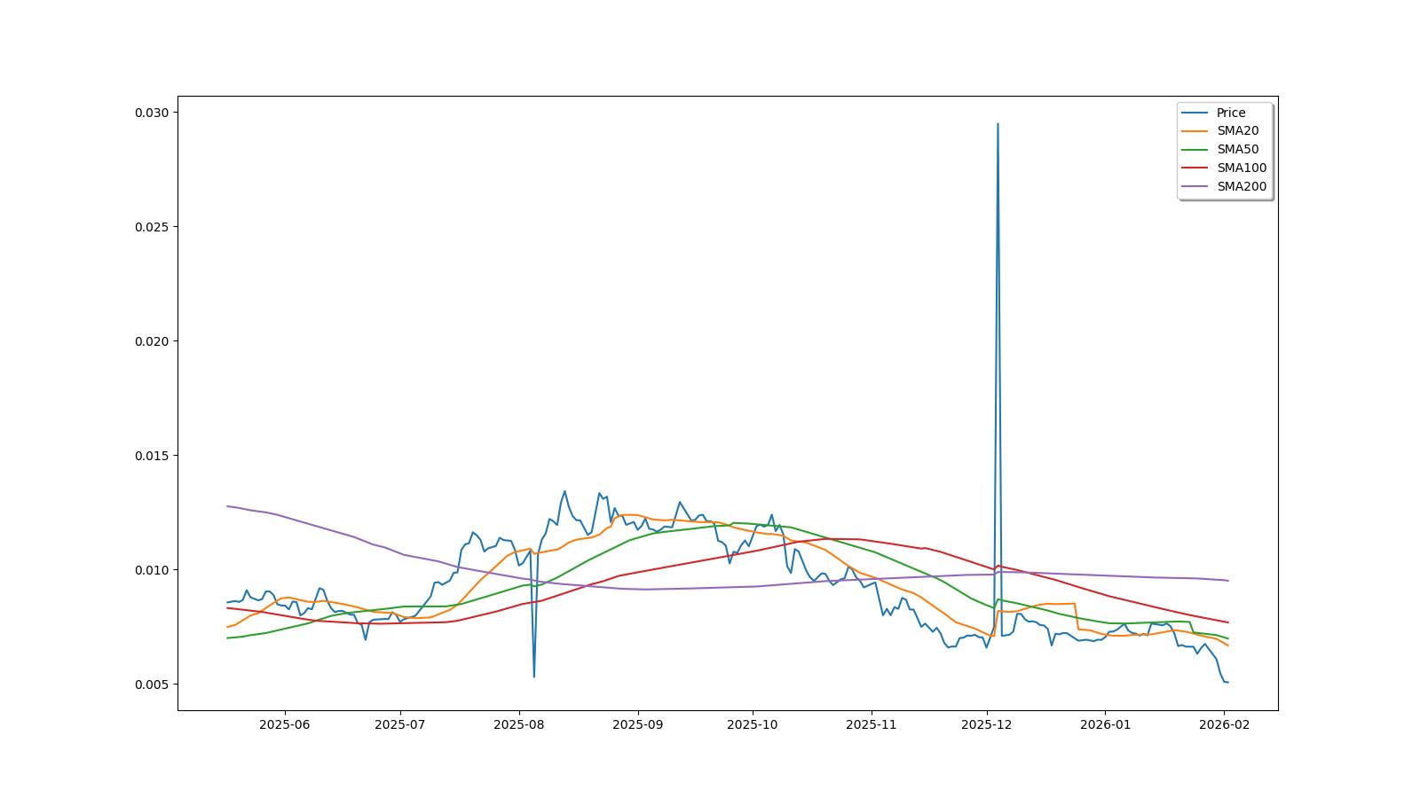 Kromatika Simple Moving Averages