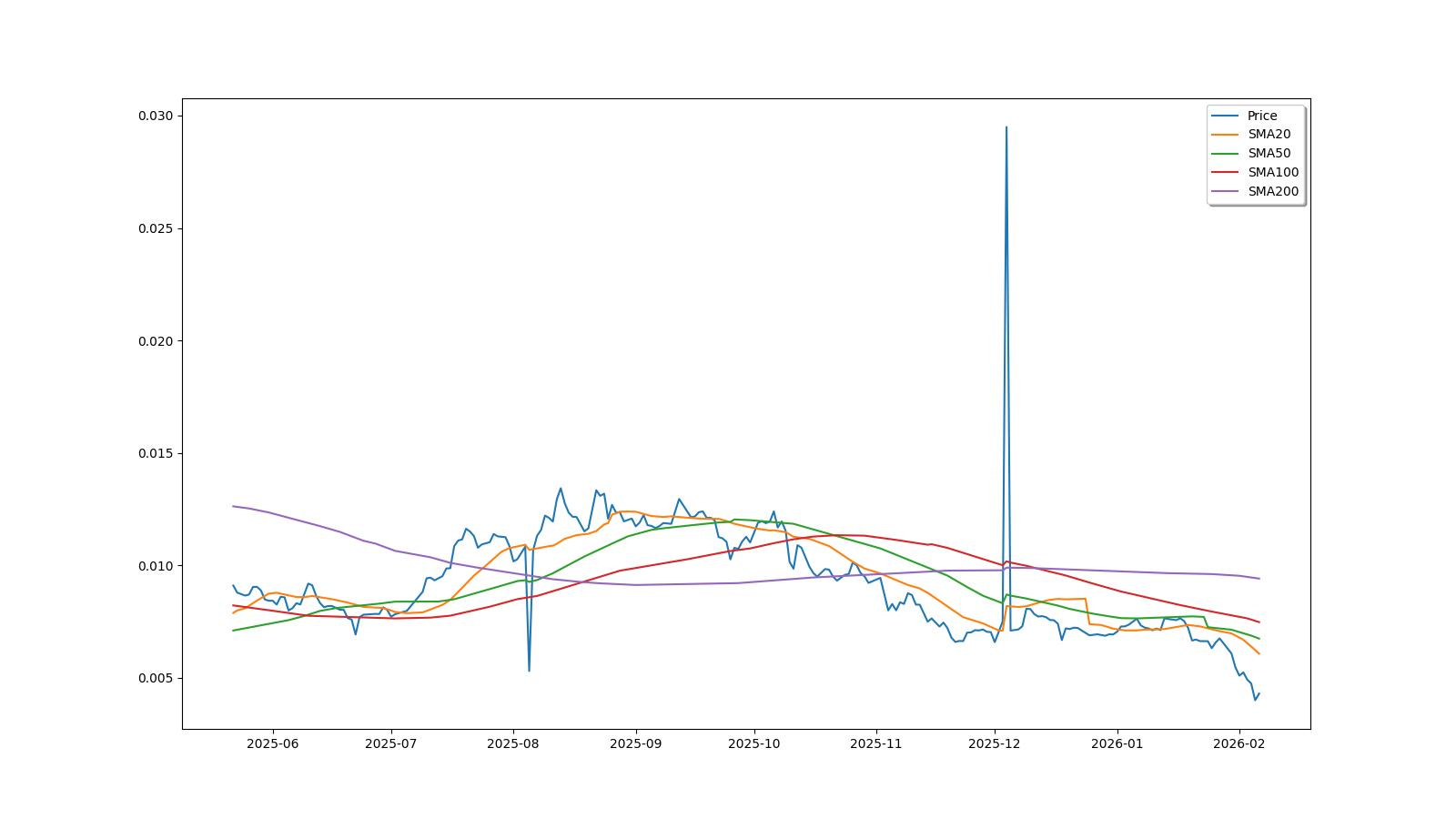 Kromatika Simple Moving Averages