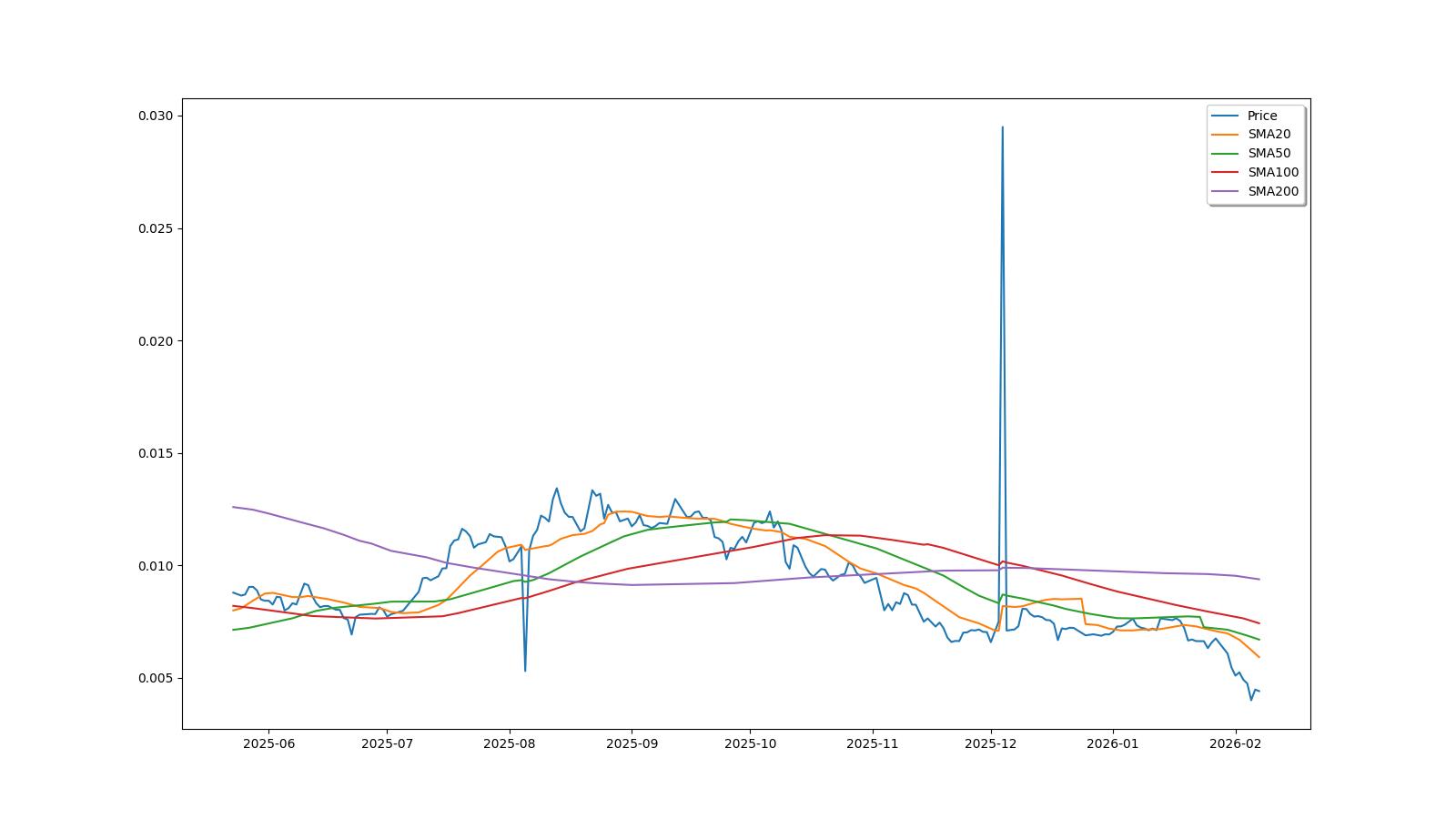 Kromatika Simple Moving Averages
