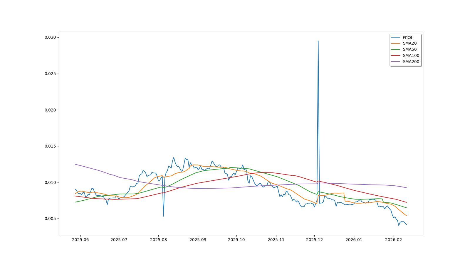 Kromatika Simple Moving Averages