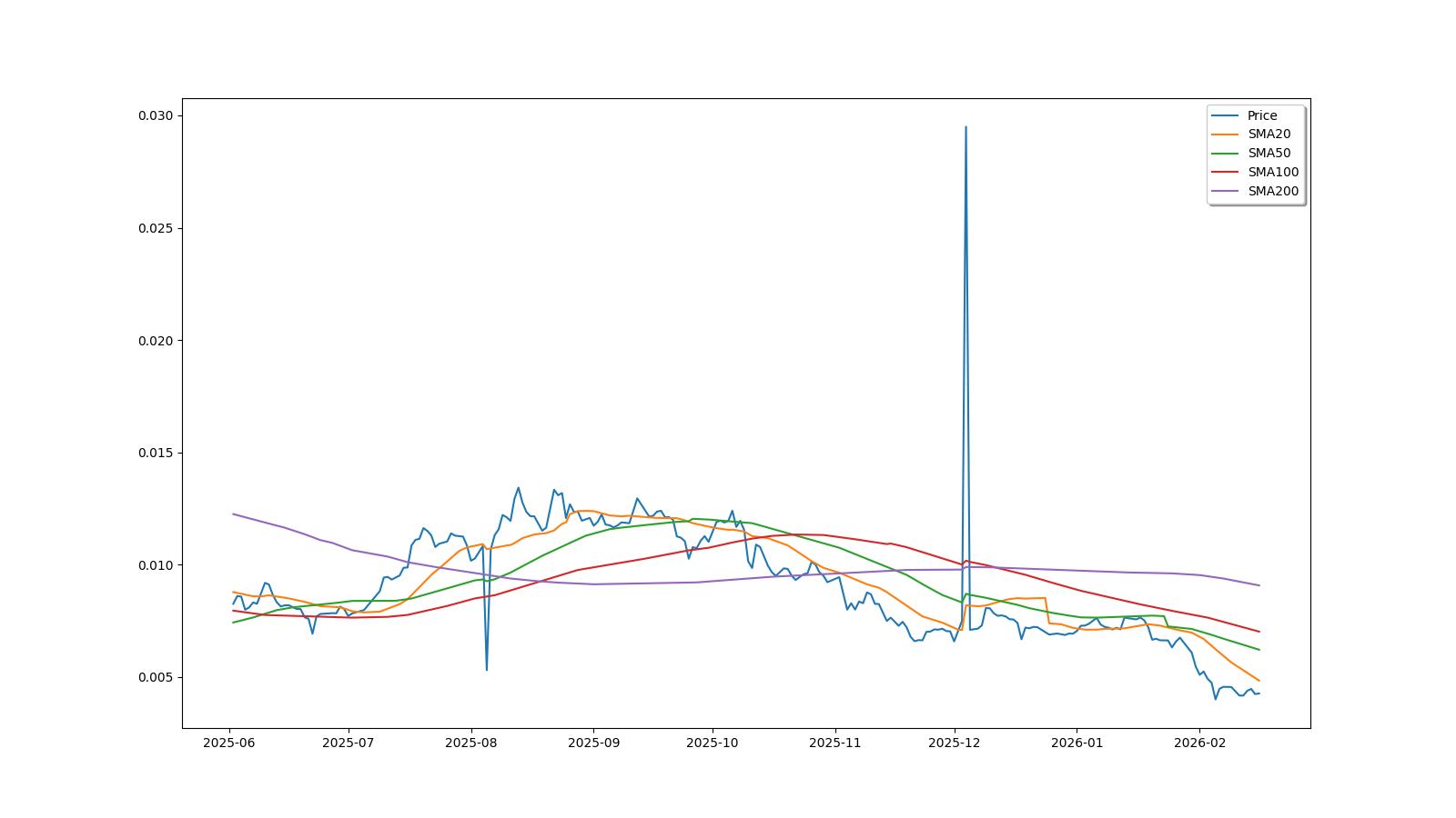 Kromatika Simple Moving Averages