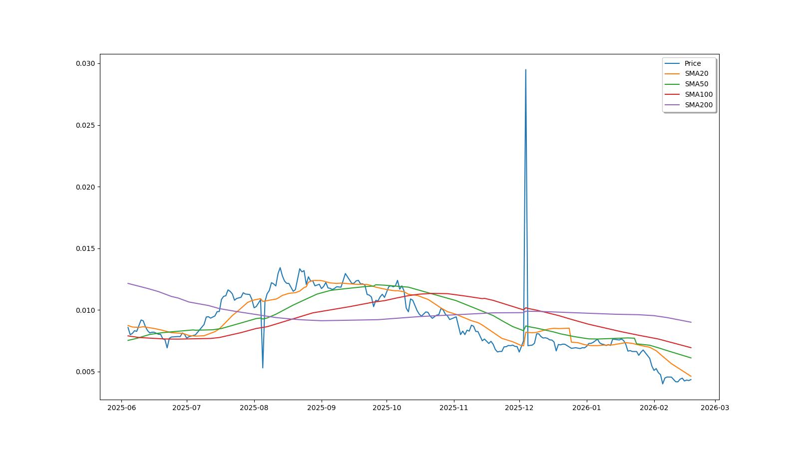 Kromatika Simple Moving Averages