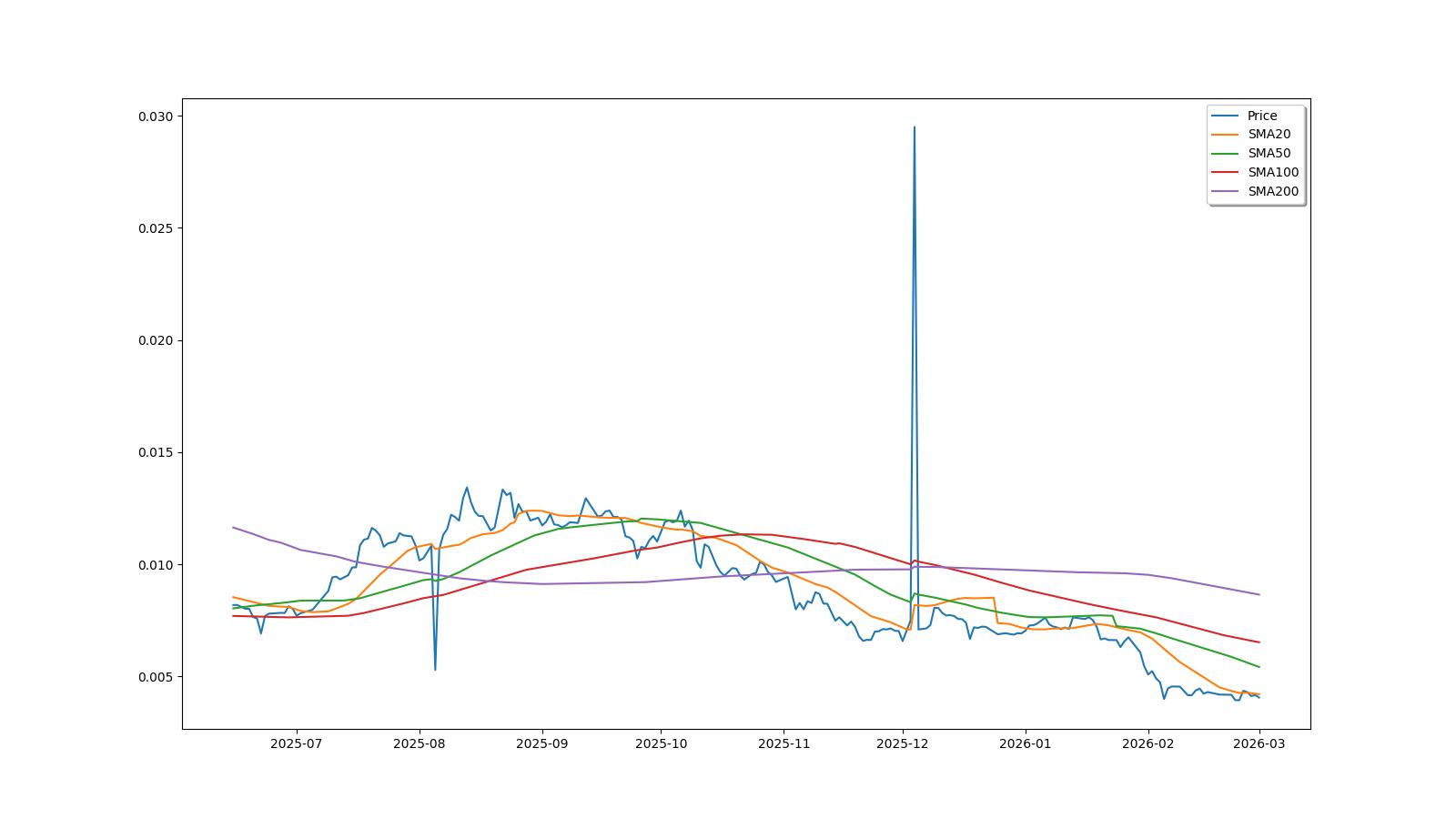 Kromatika Simple Moving Averages