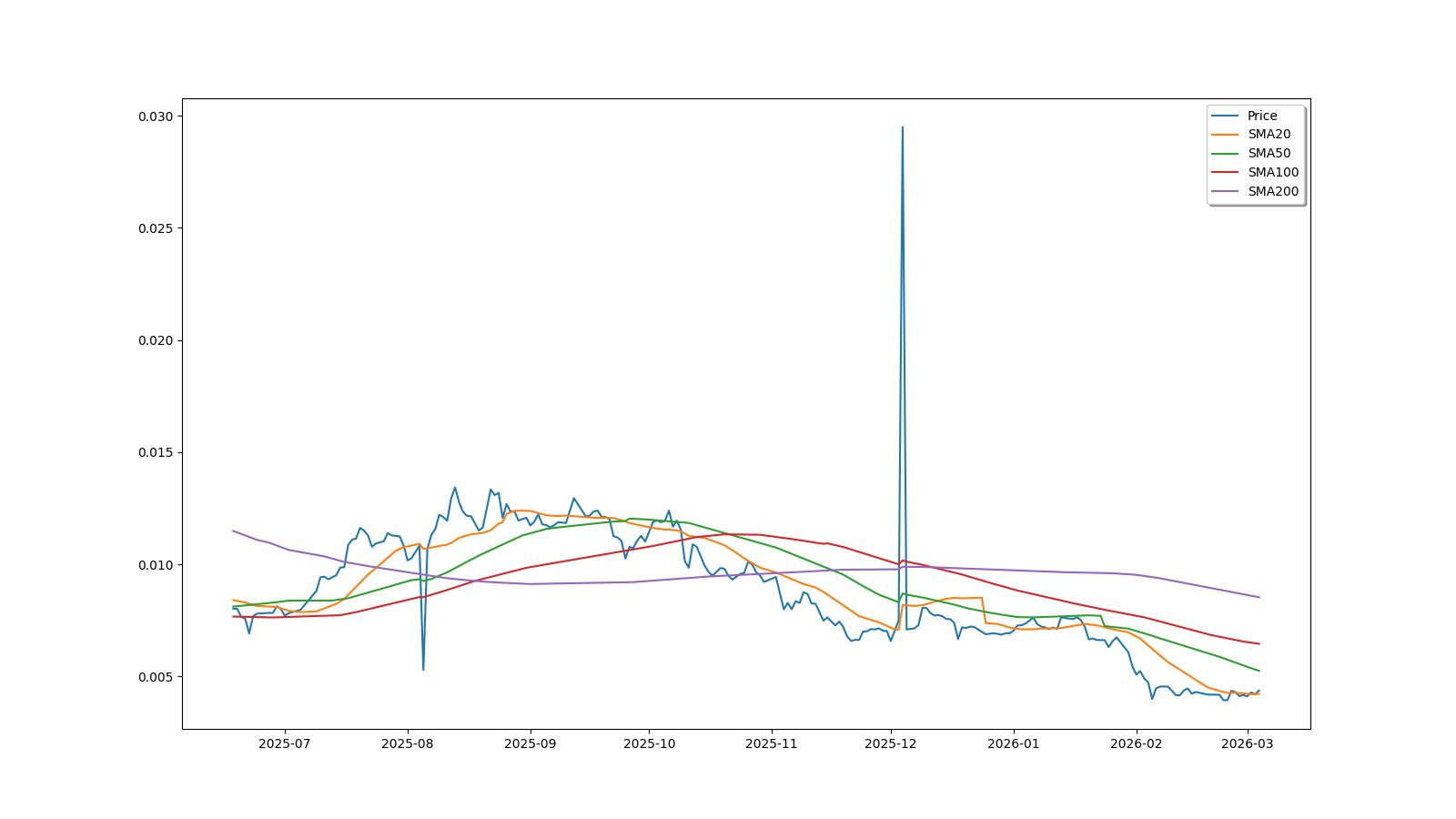 Kromatika Simple Moving Averages