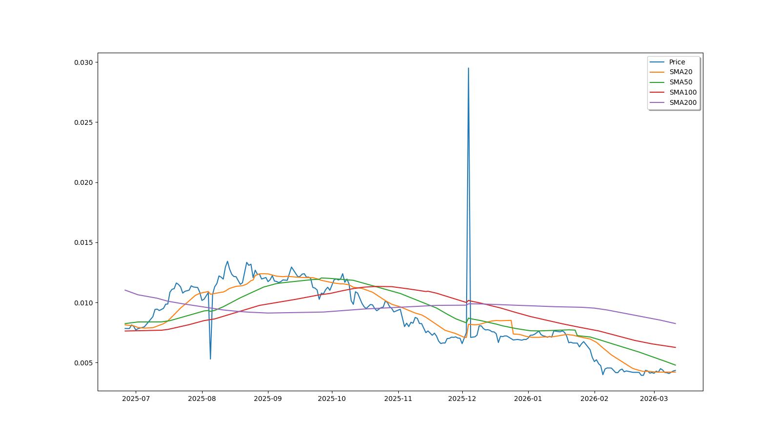 Kromatika Simple Moving Averages