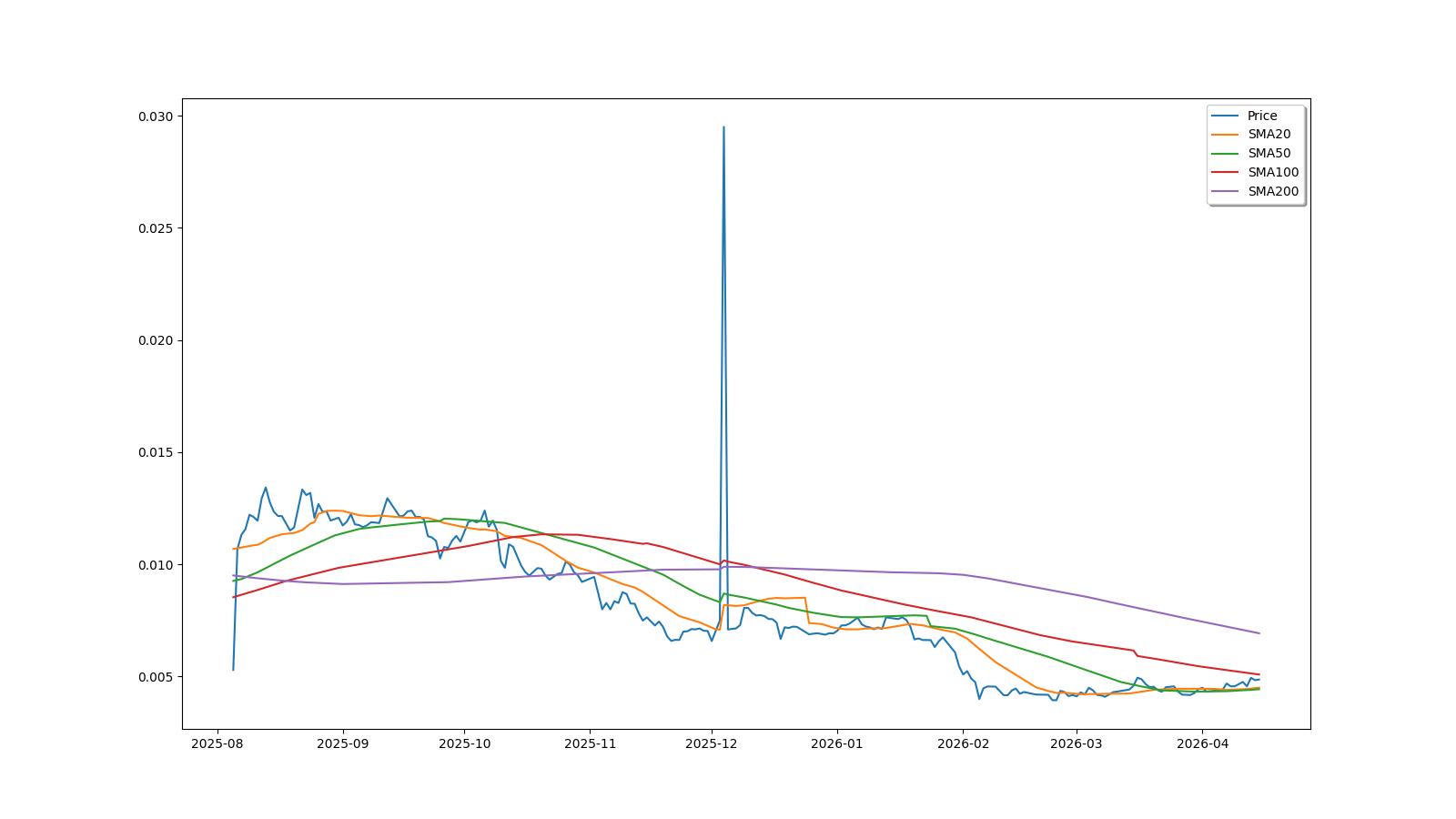 Kromatika Simple Moving Averages