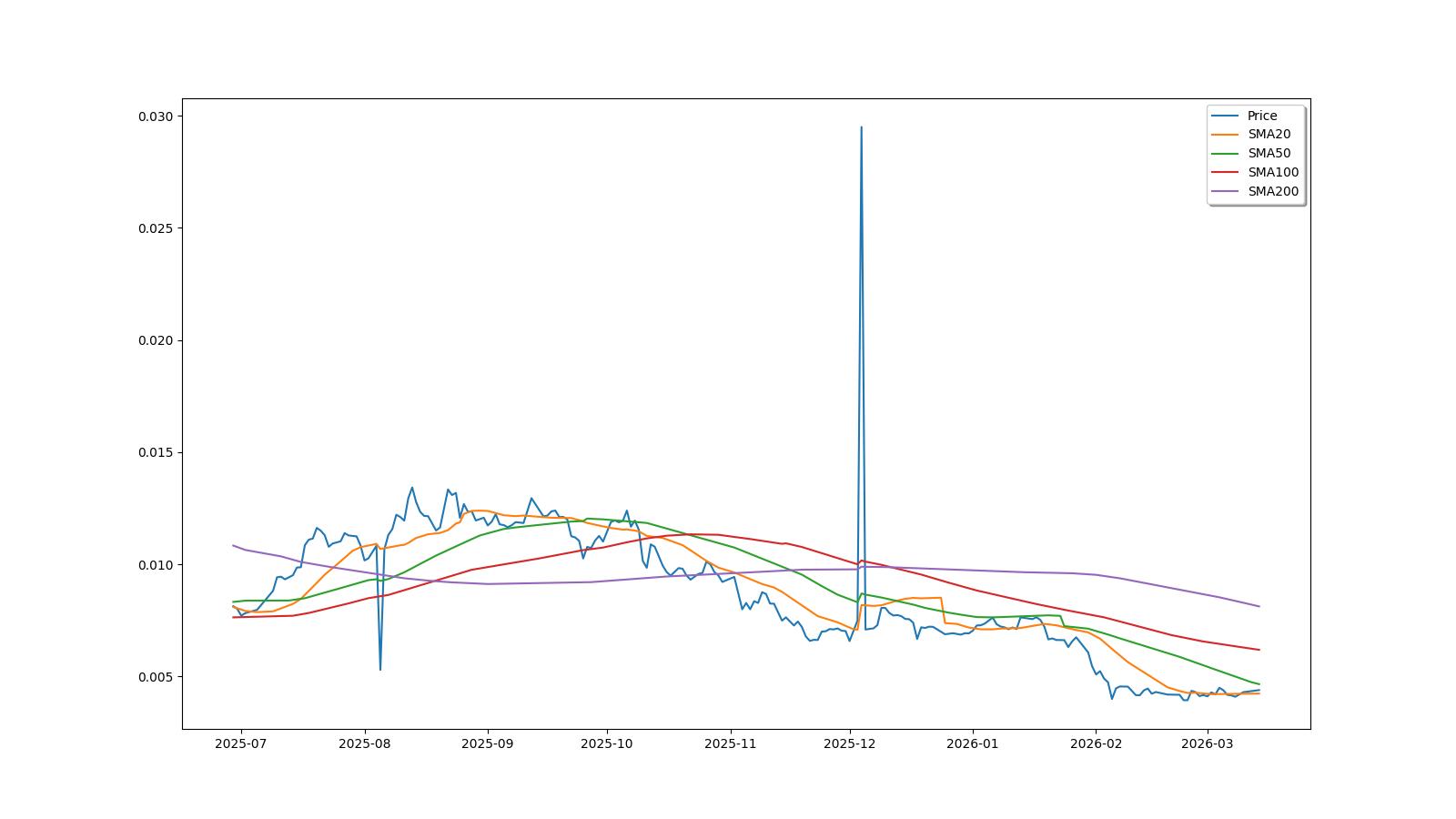 Kromatika Simple Moving Averages
