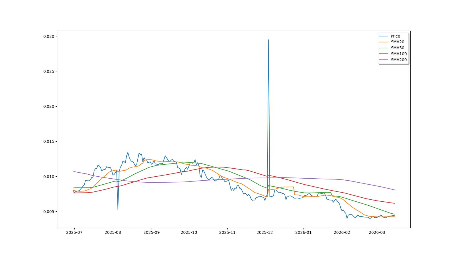 Kromatika Simple Moving Averages