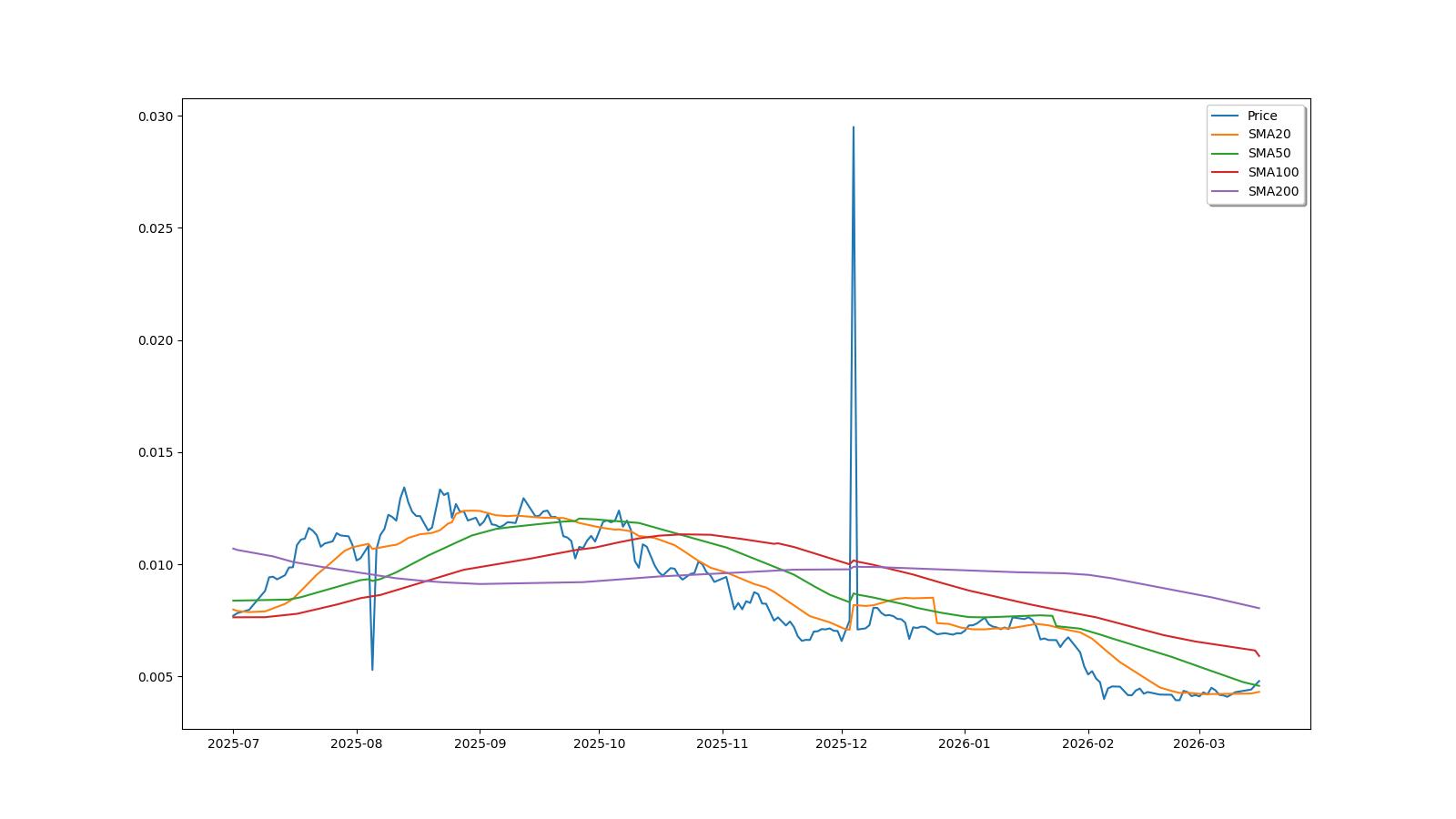 Kromatika Simple Moving Averages
