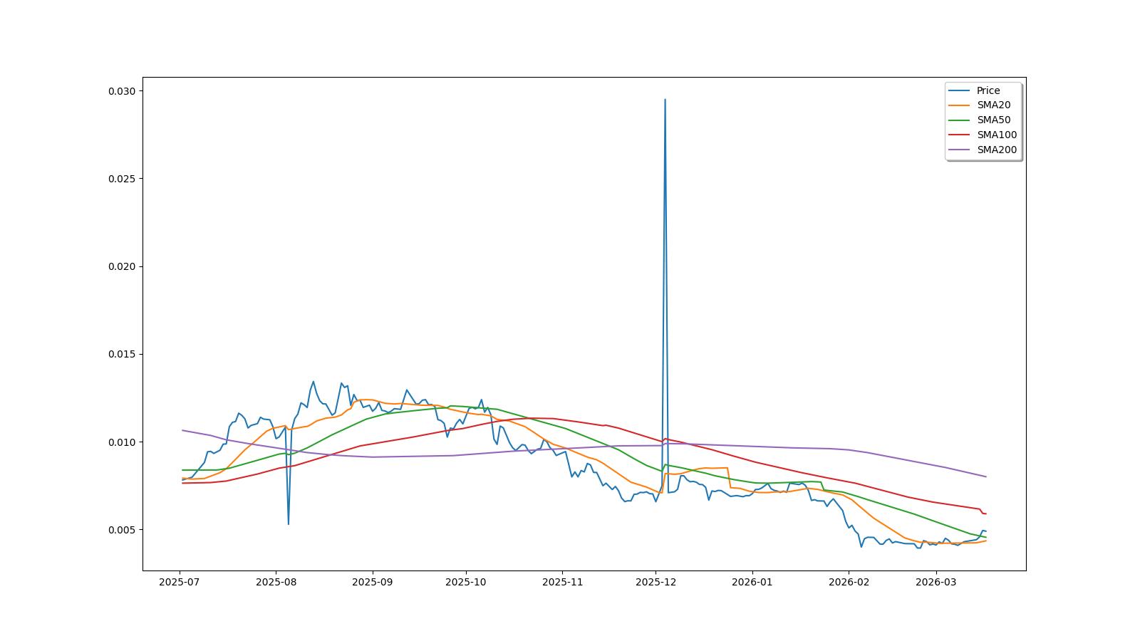 Kromatika Simple Moving Averages