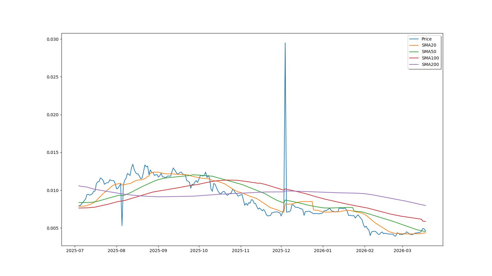 Kromatika Simple Moving Averages