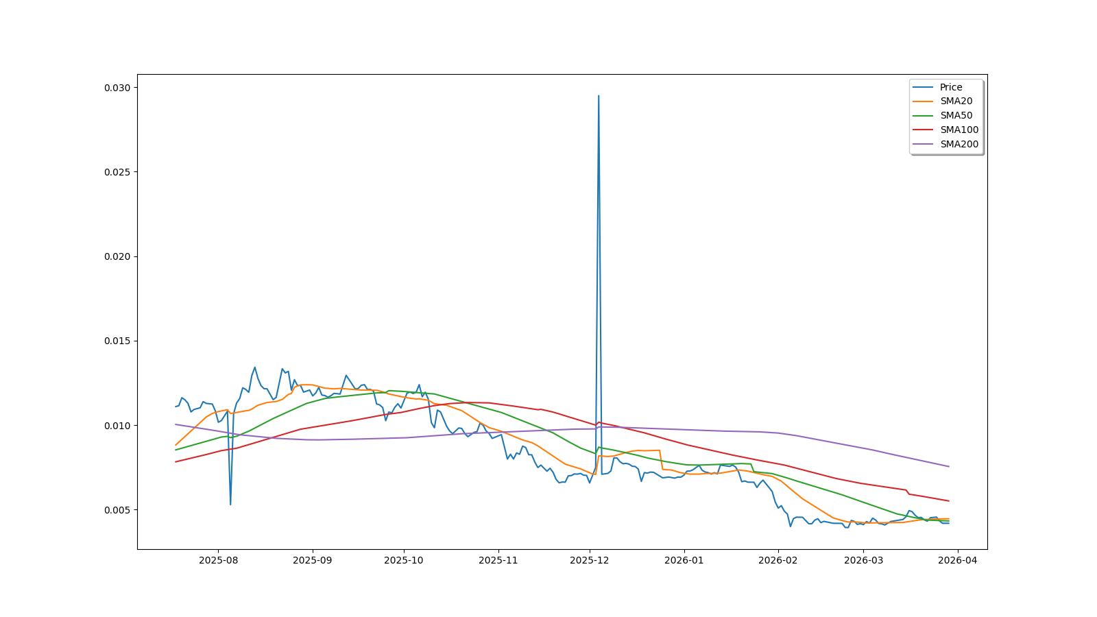 Kromatika Simple Moving Averages