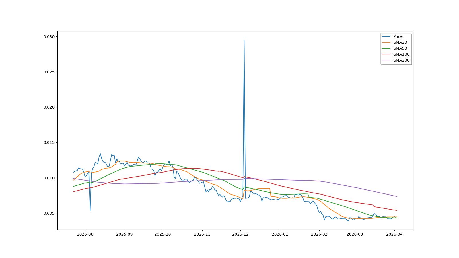 Kromatika Simple Moving Averages