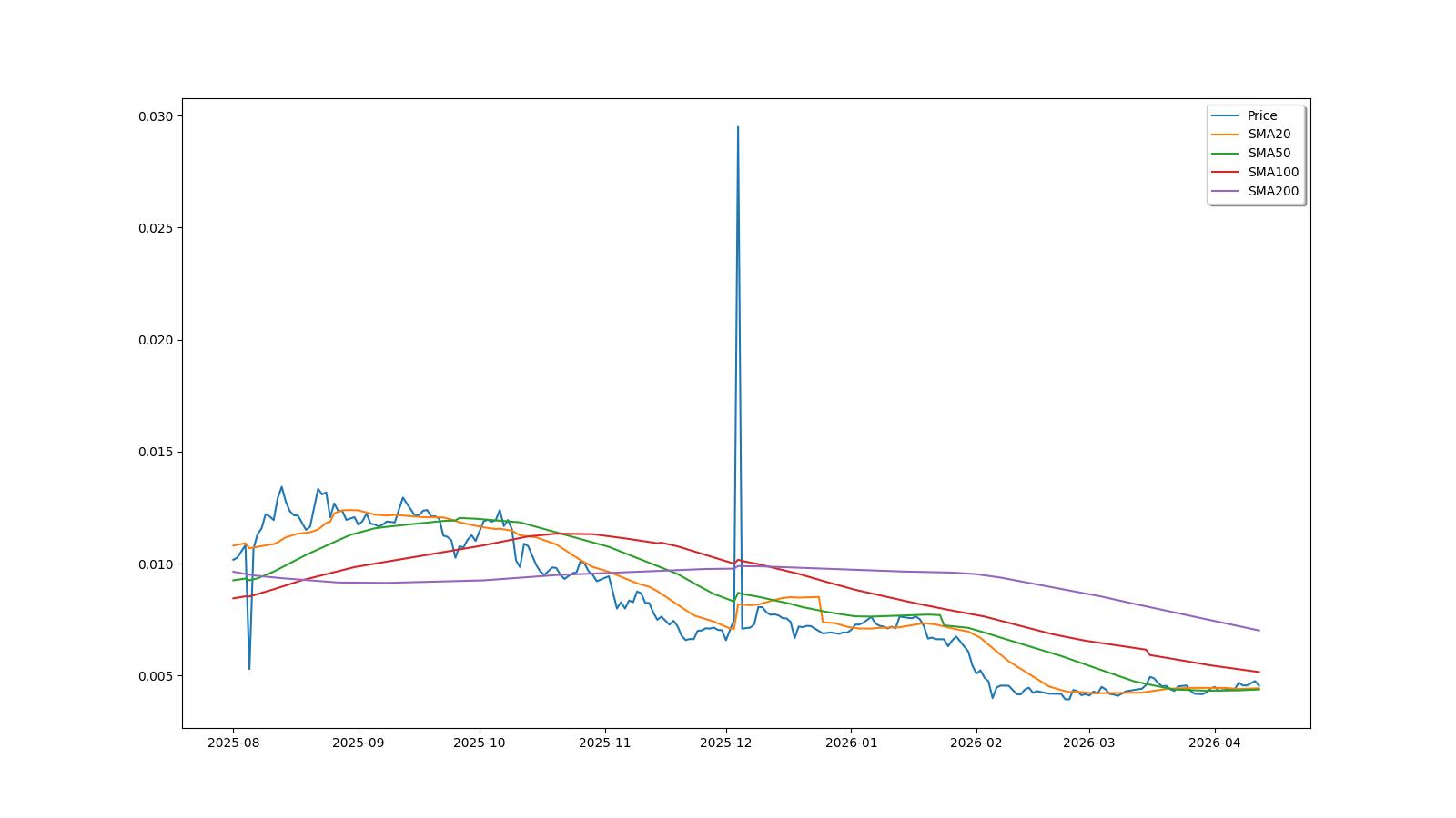 Kromatika Simple Moving Averages