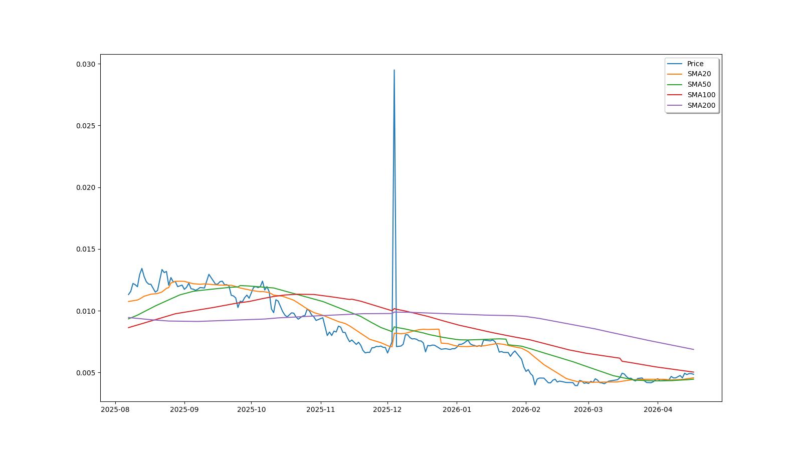 Kromatika Simple Moving Averages