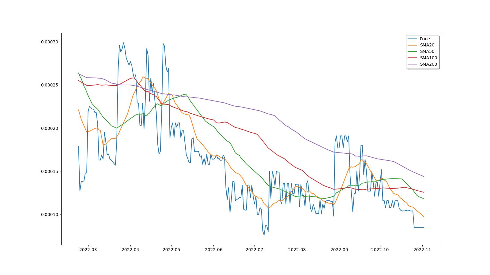 Kronn Simple Moving Averages