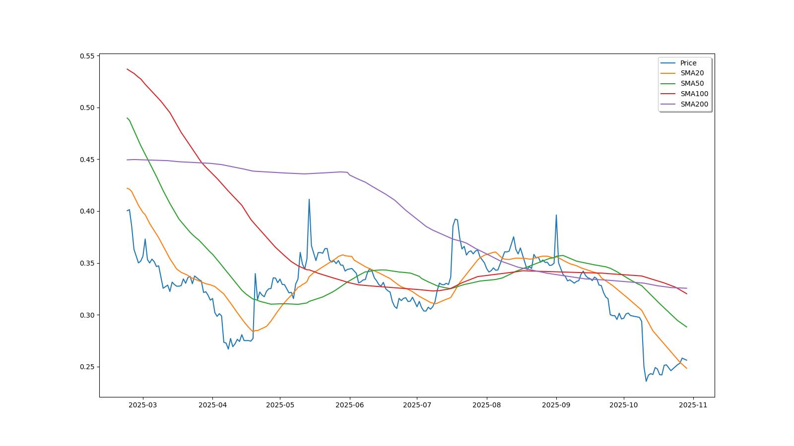 KRYLL Simple Moving Averages