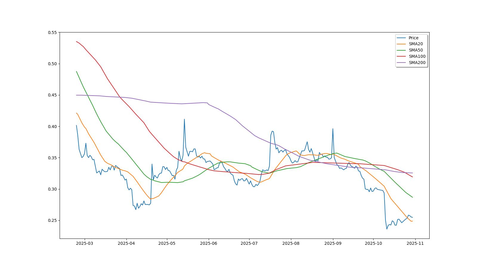 KRYLL Simple Moving Averages