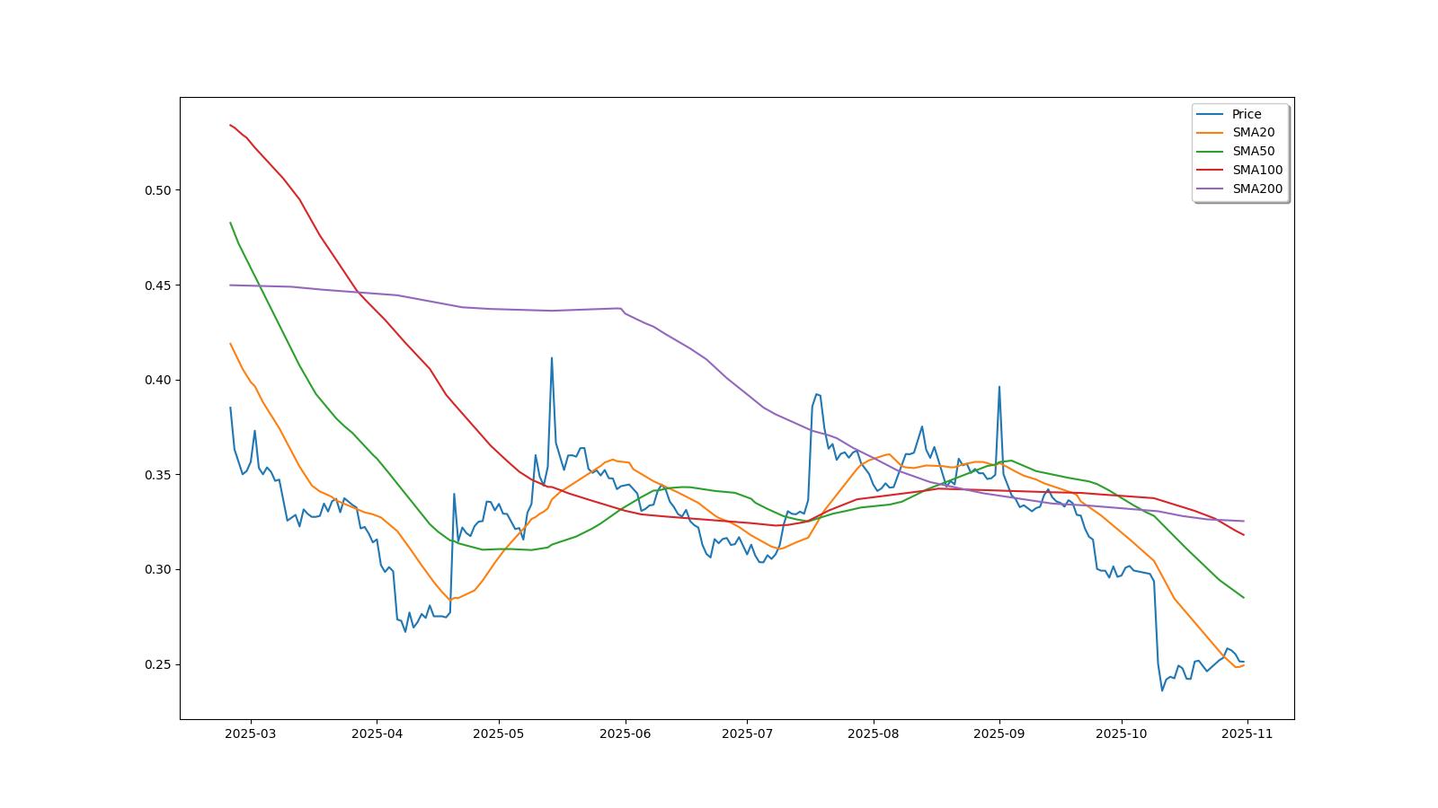 KRYLL Simple Moving Averages
