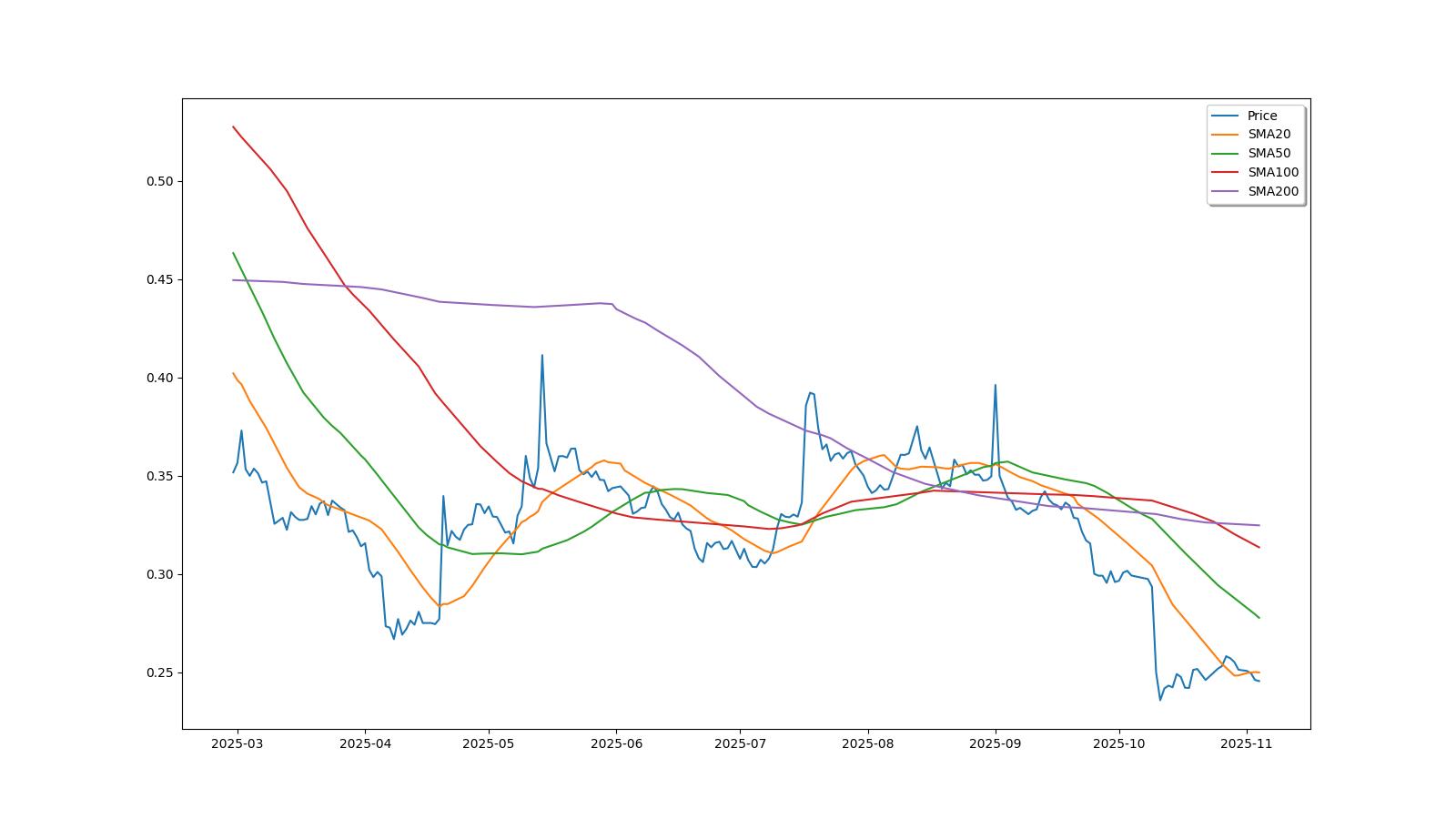 Kryll Simple Moving Averages
