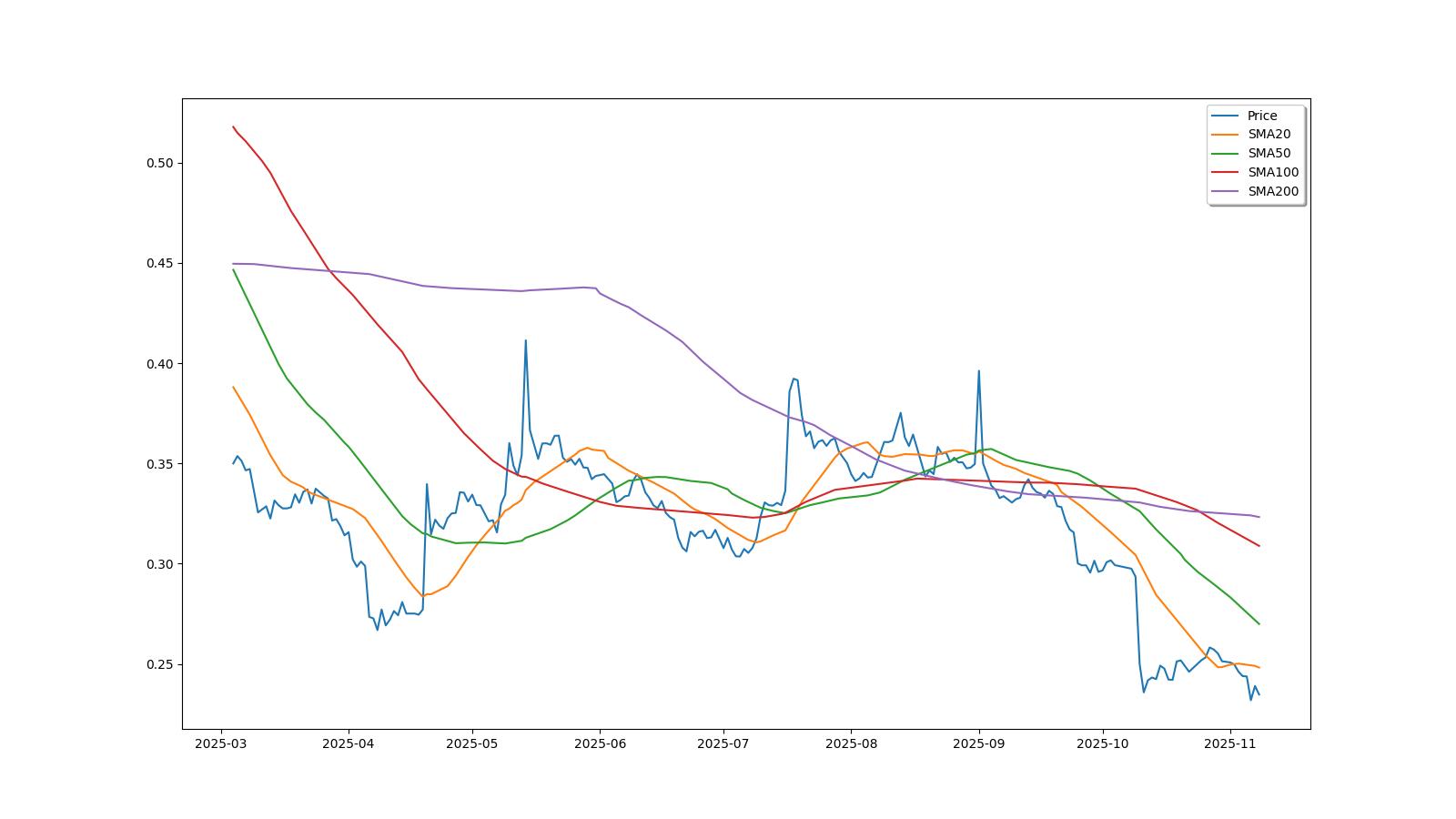 Kryll Simple Moving Averages