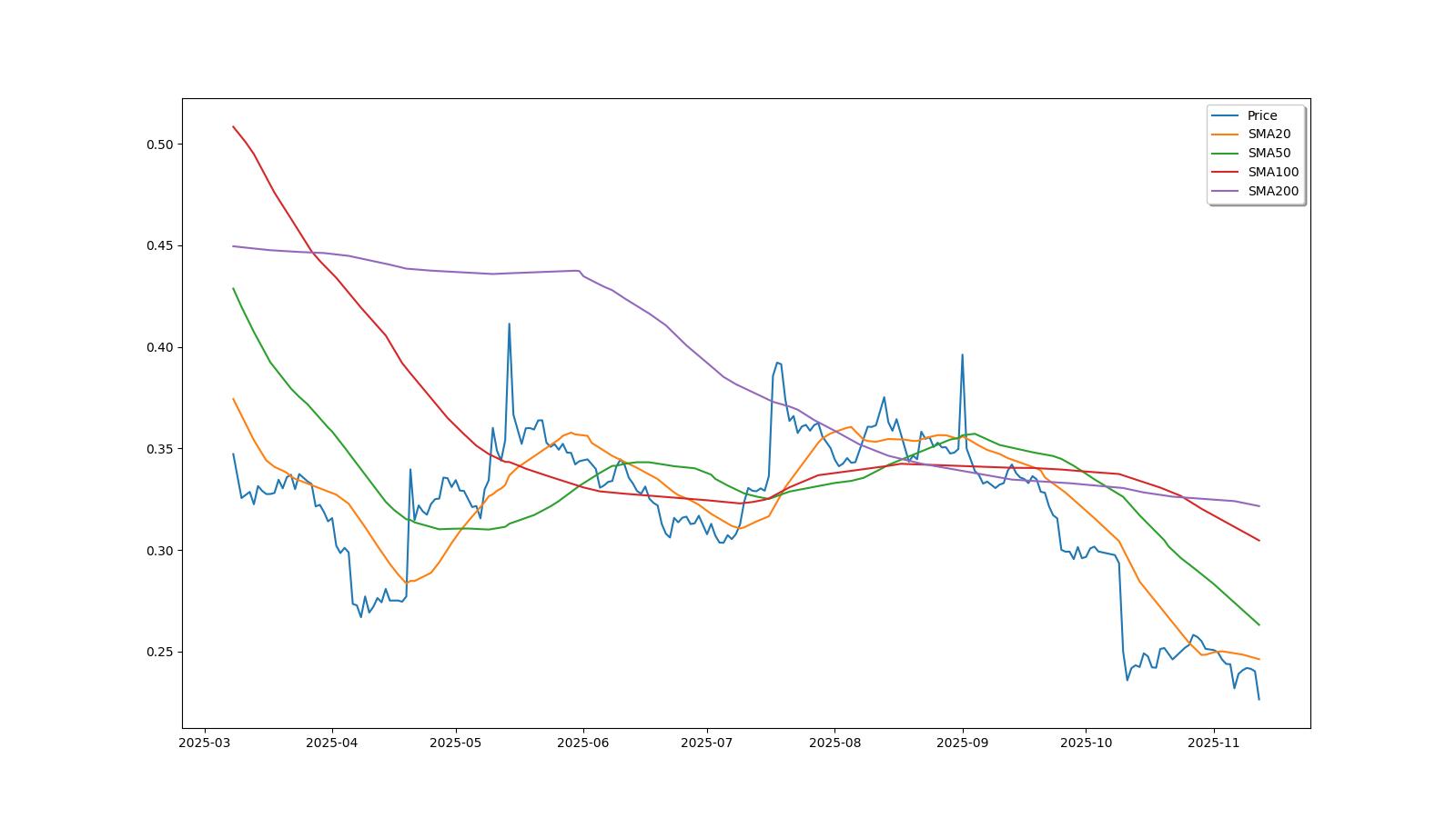 KRYLL Simple Moving Averages