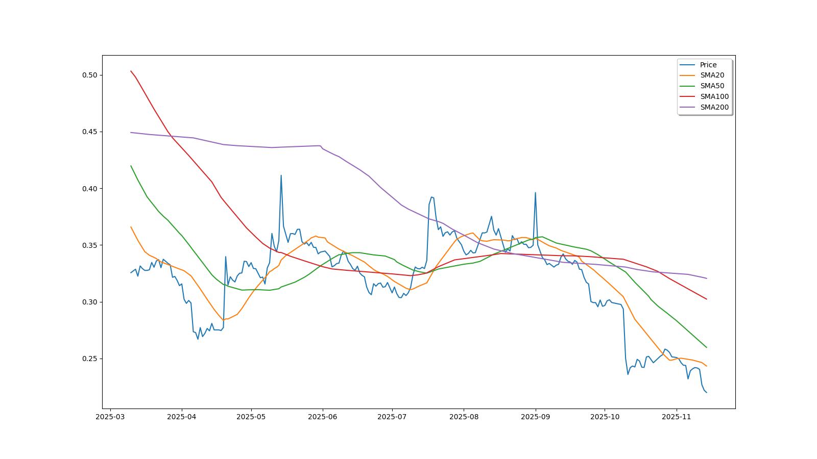 KRYLL Simple Moving Averages