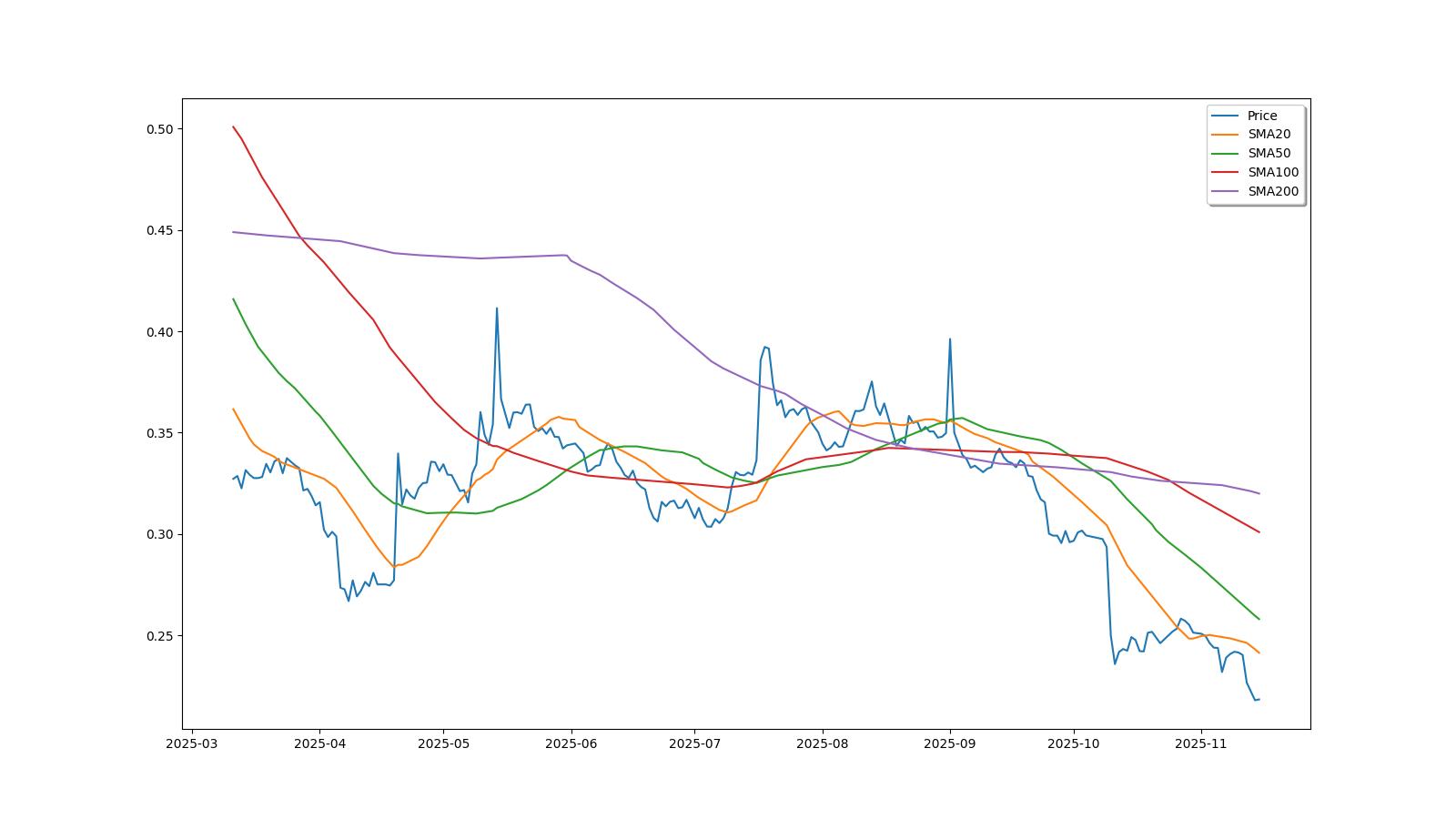 KRYLL Simple Moving Averages