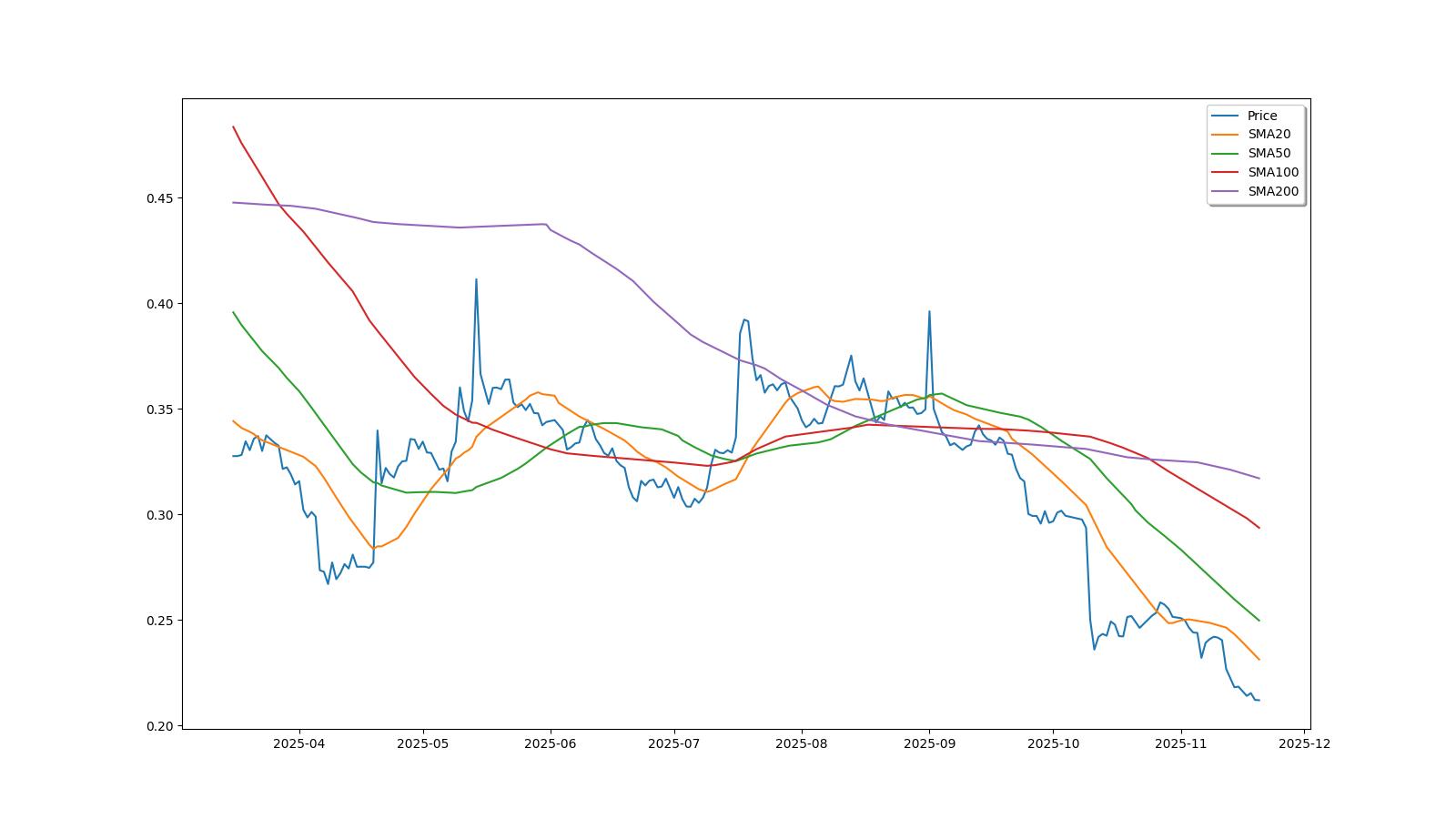 KRYLL Simple Moving Averages