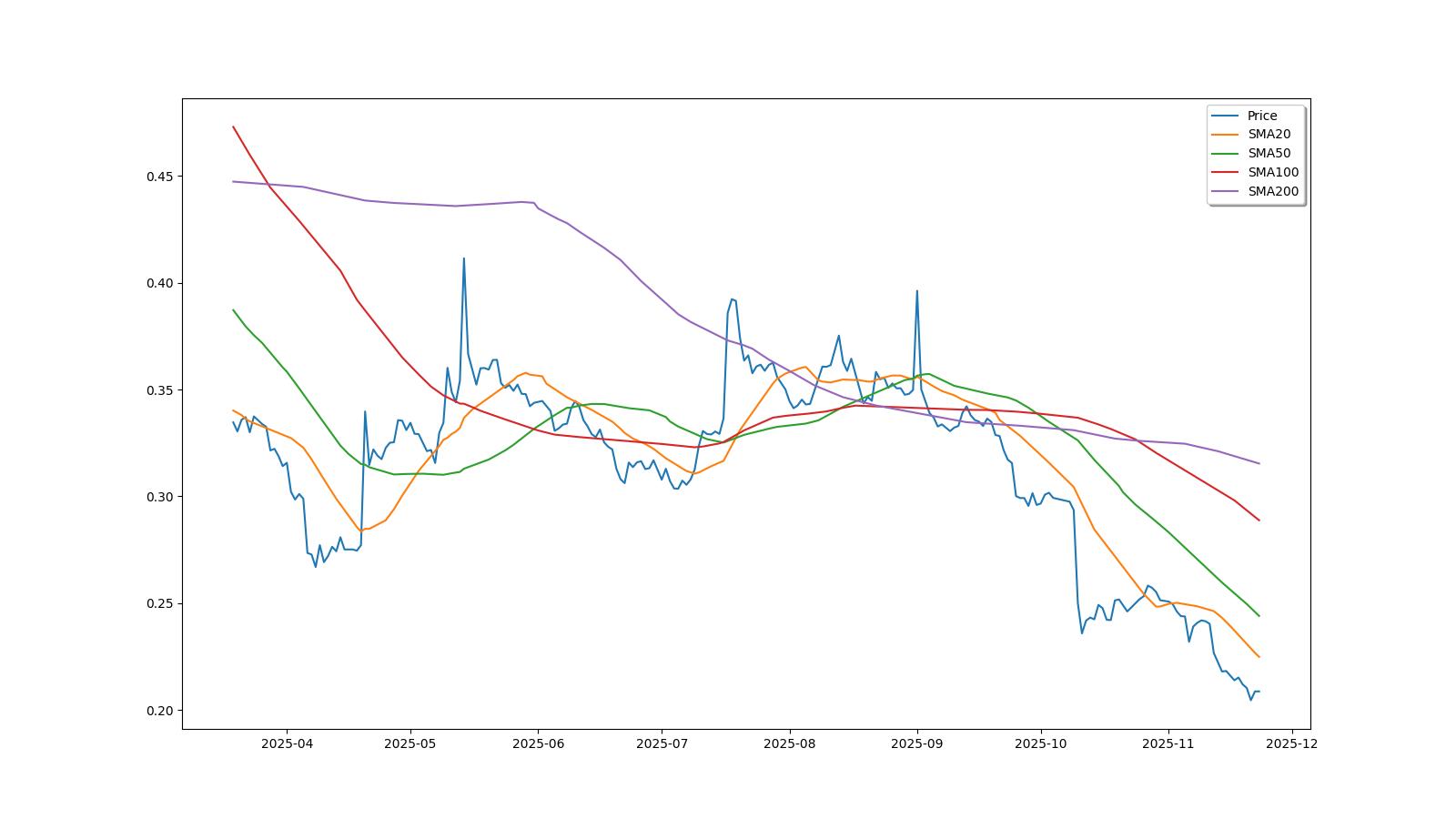 KRYLL Simple Moving Averages