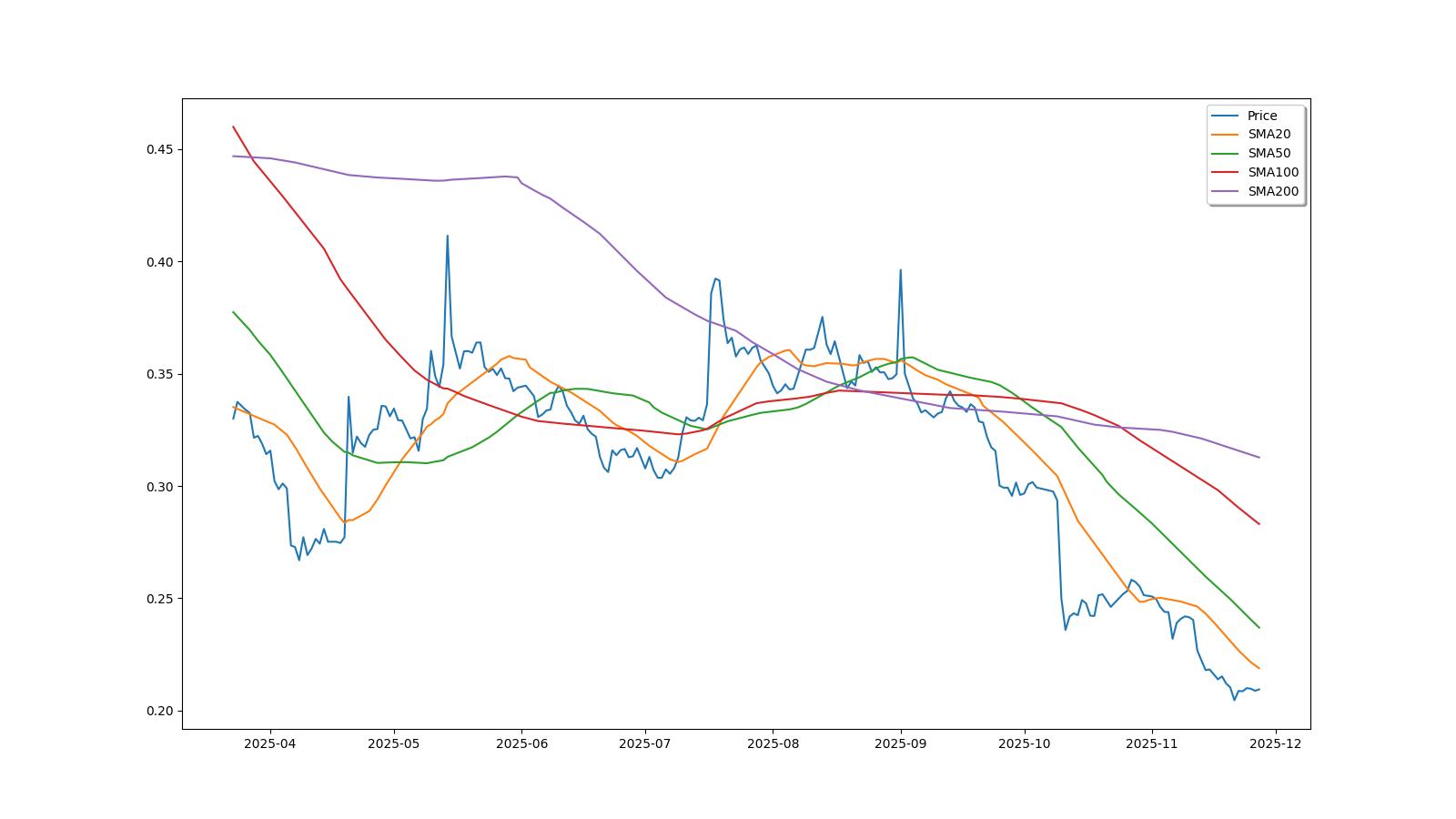 KRYLL Simple Moving Averages