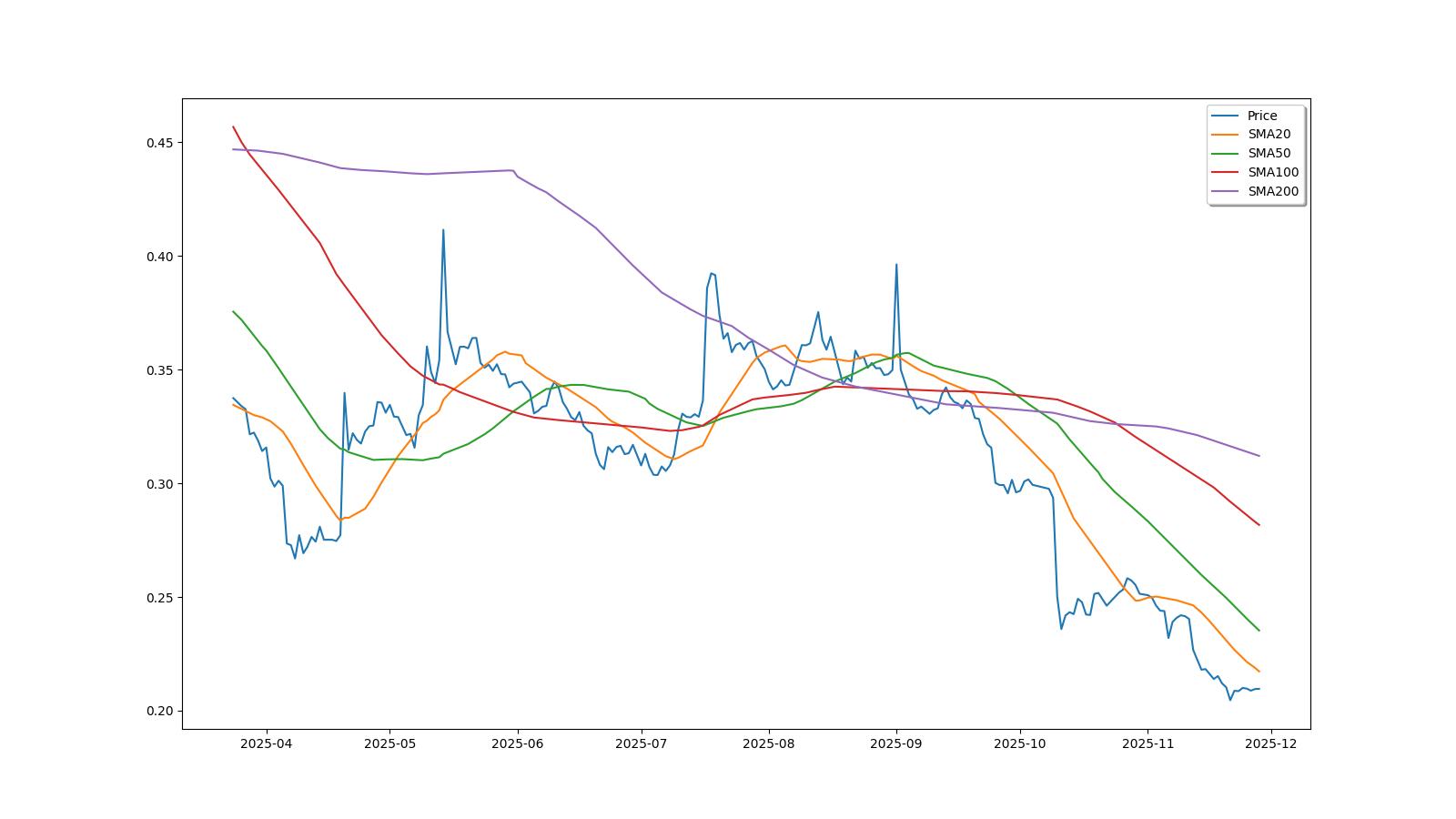 KRYLL Simple Moving Averages