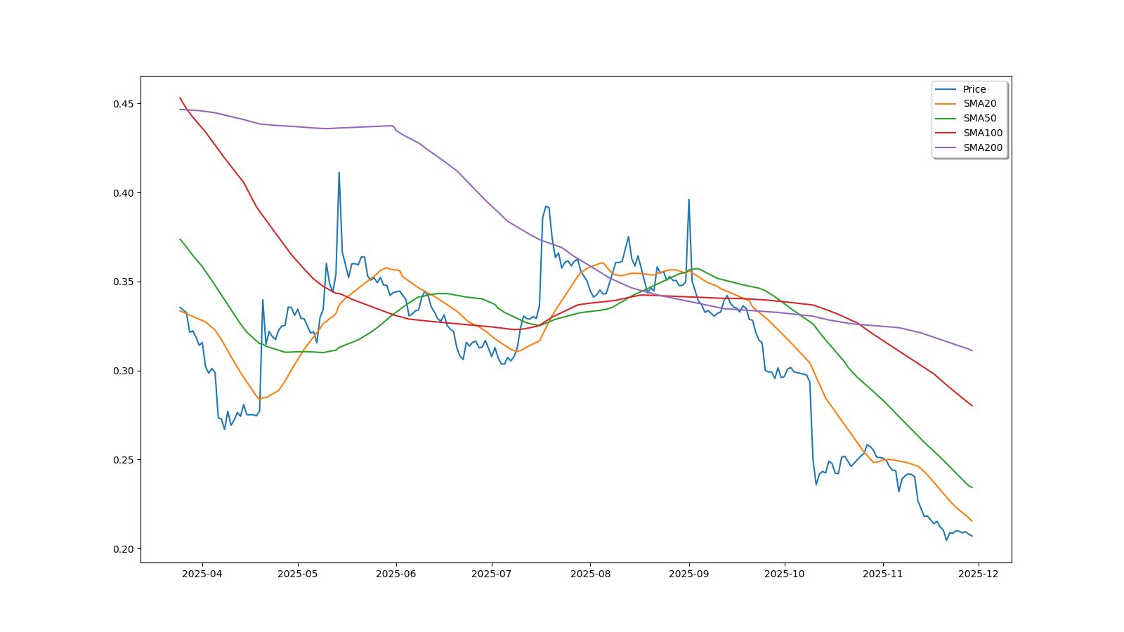 KRYLL Simple Moving Averages