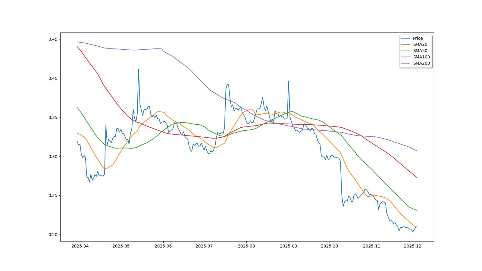 KRYLL Simple Moving Averages