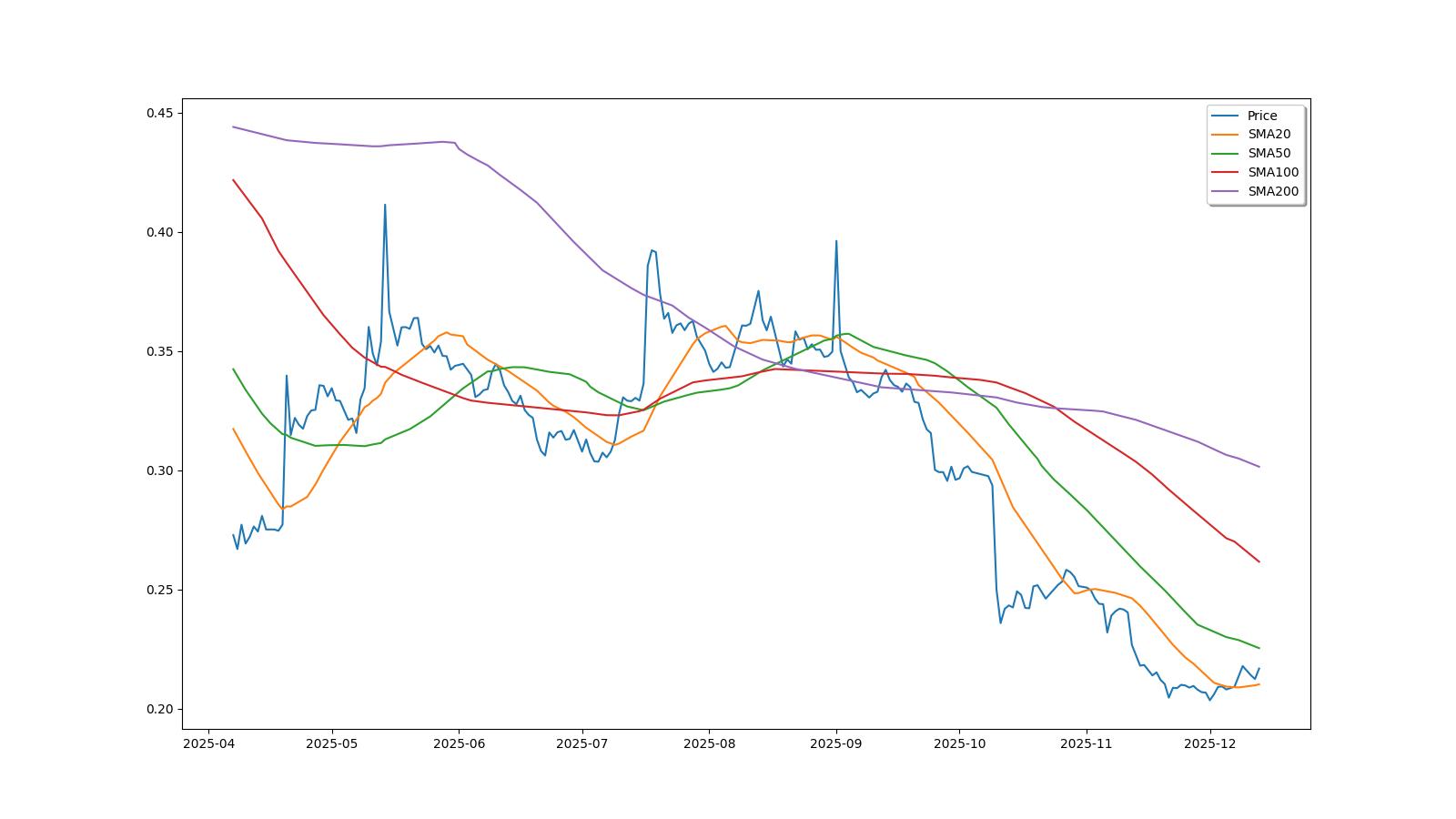 KRYLL Simple Moving Averages