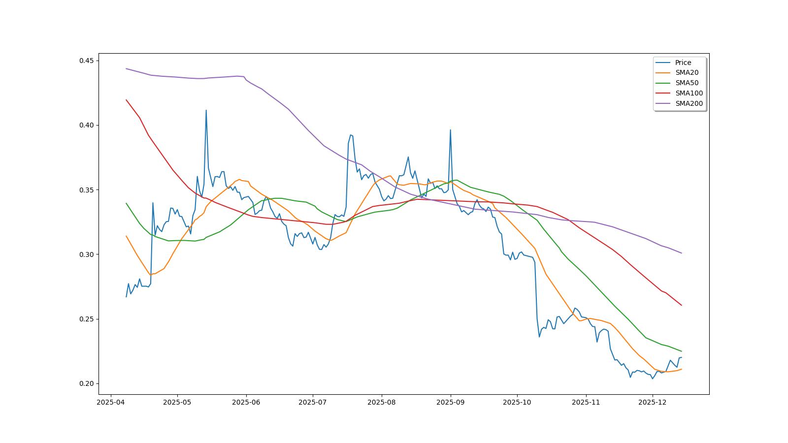 KRYLL Simple Moving Averages