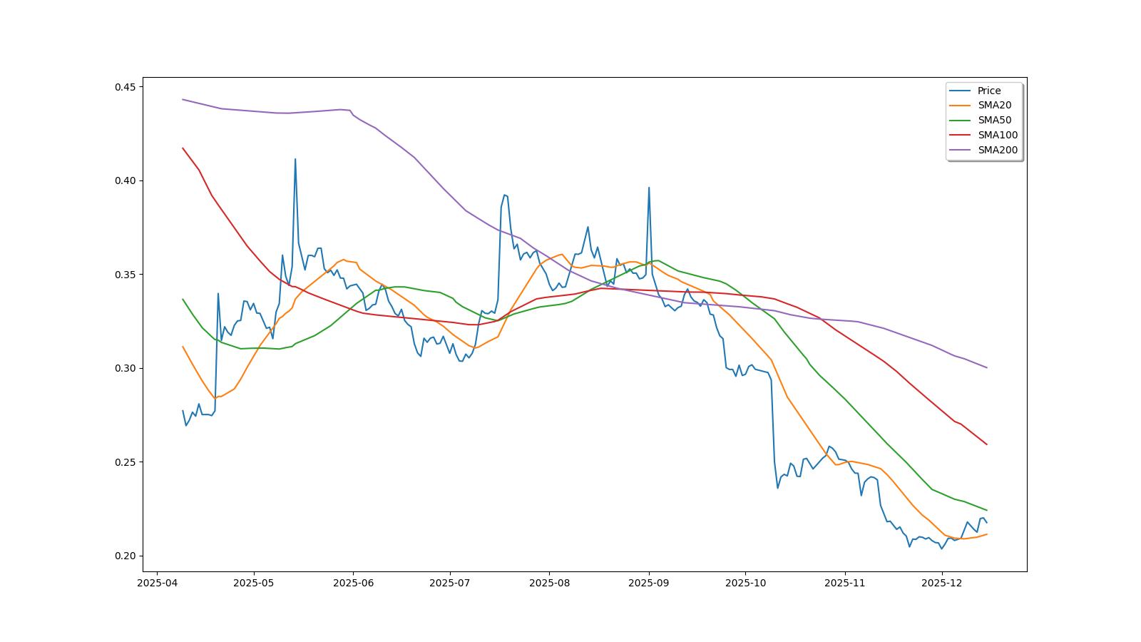 KRYLL Simple Moving Averages