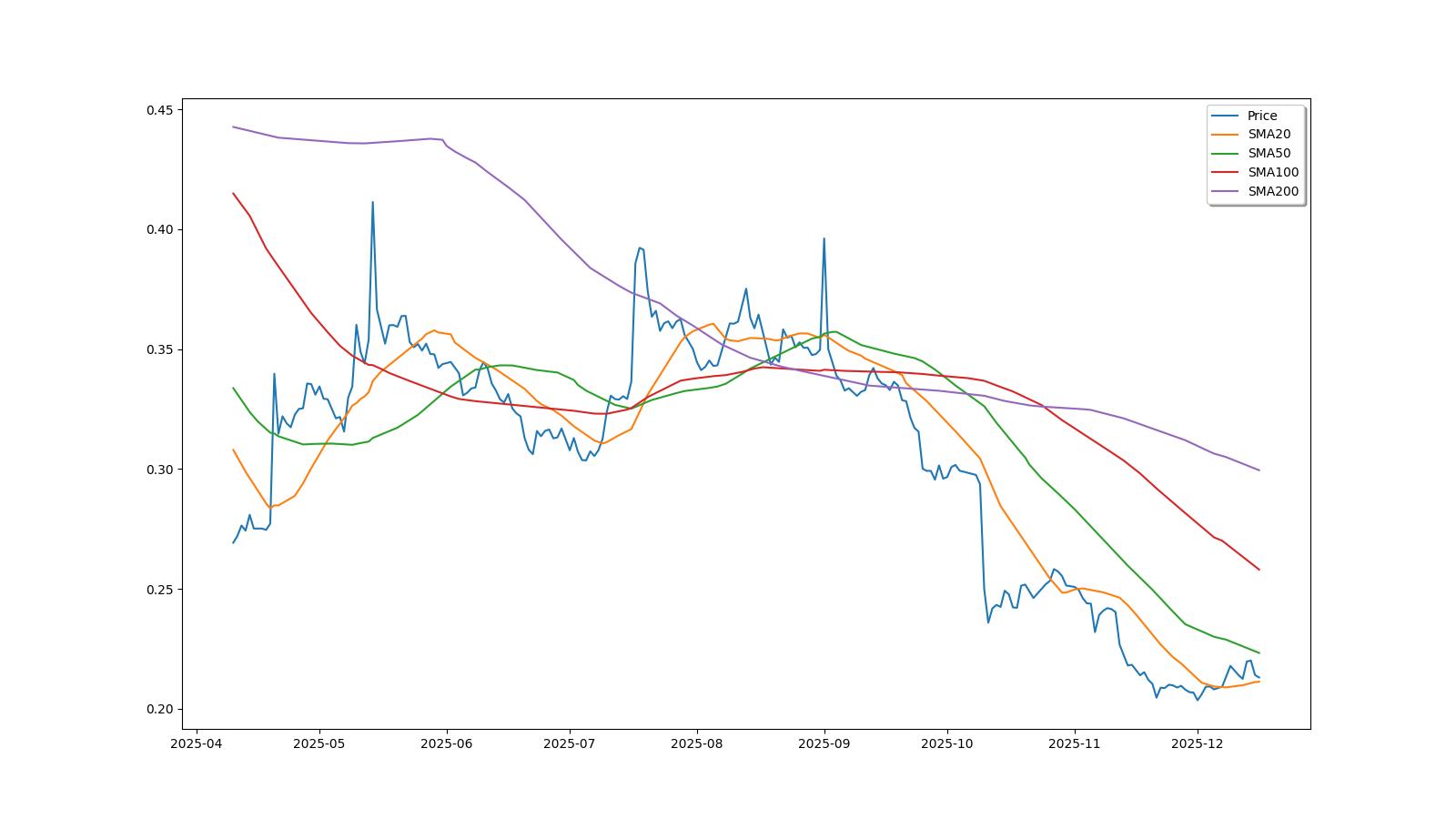 KRYLL Simple Moving Averages