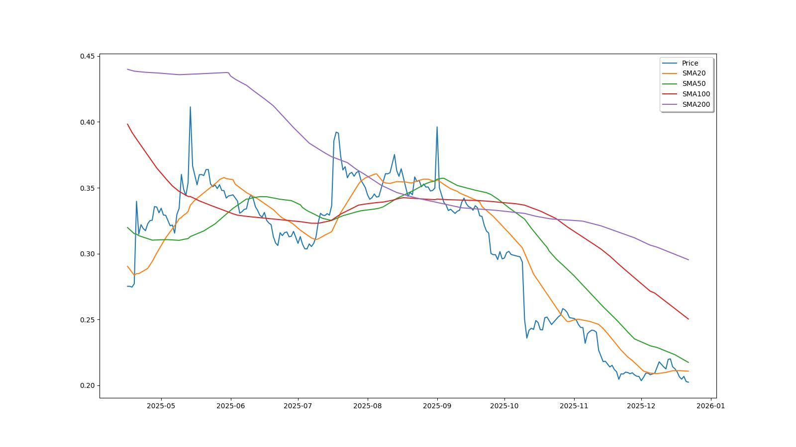 KRYLL Simple Moving Averages